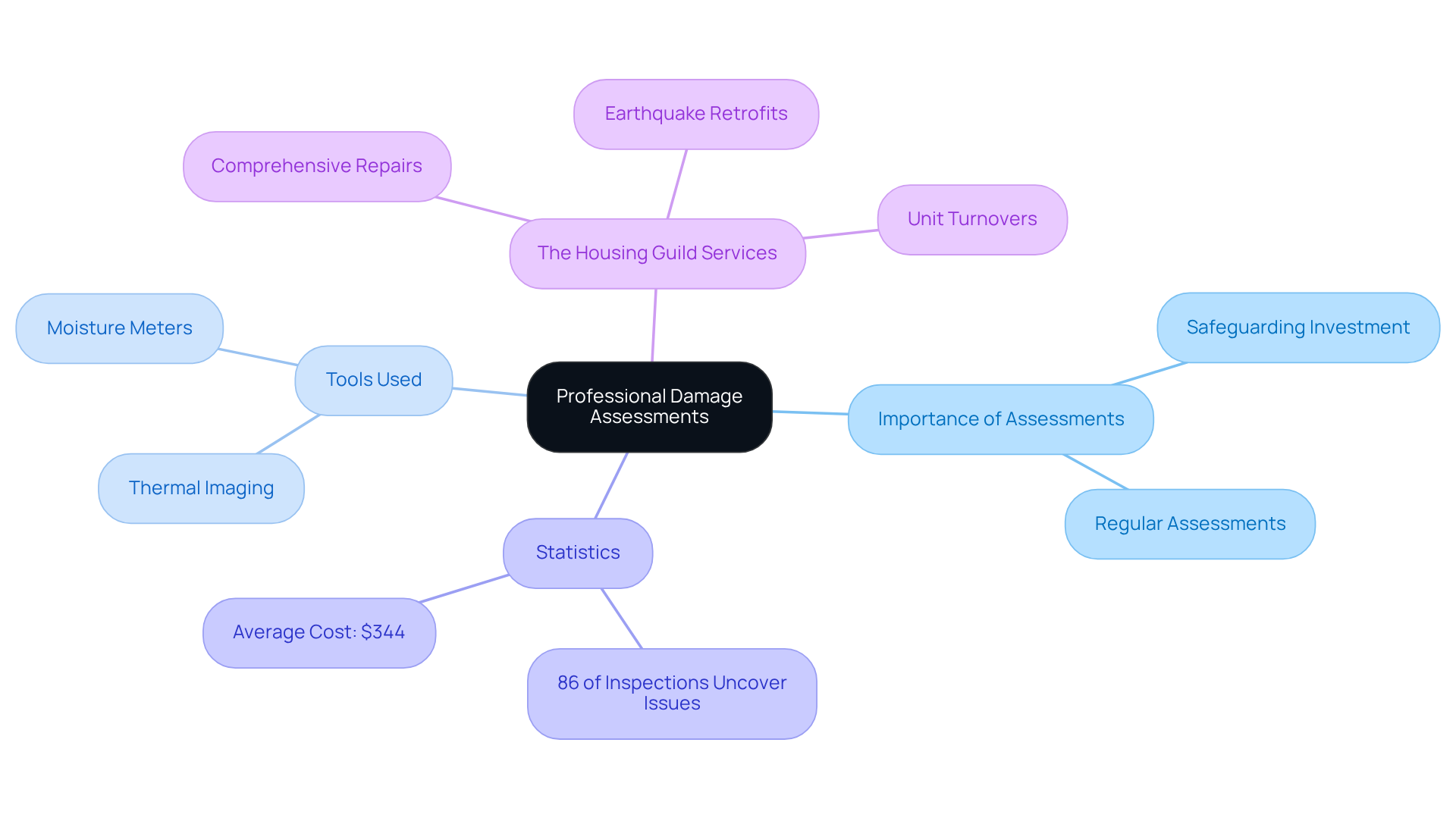 This mindmap illustrates the key components of hiring professionals for damage assessments. Start at the center with the main topic, then explore the branches to see why assessments are important, what tools are used, relevant statistics, and the services offered by The Housing Guild.