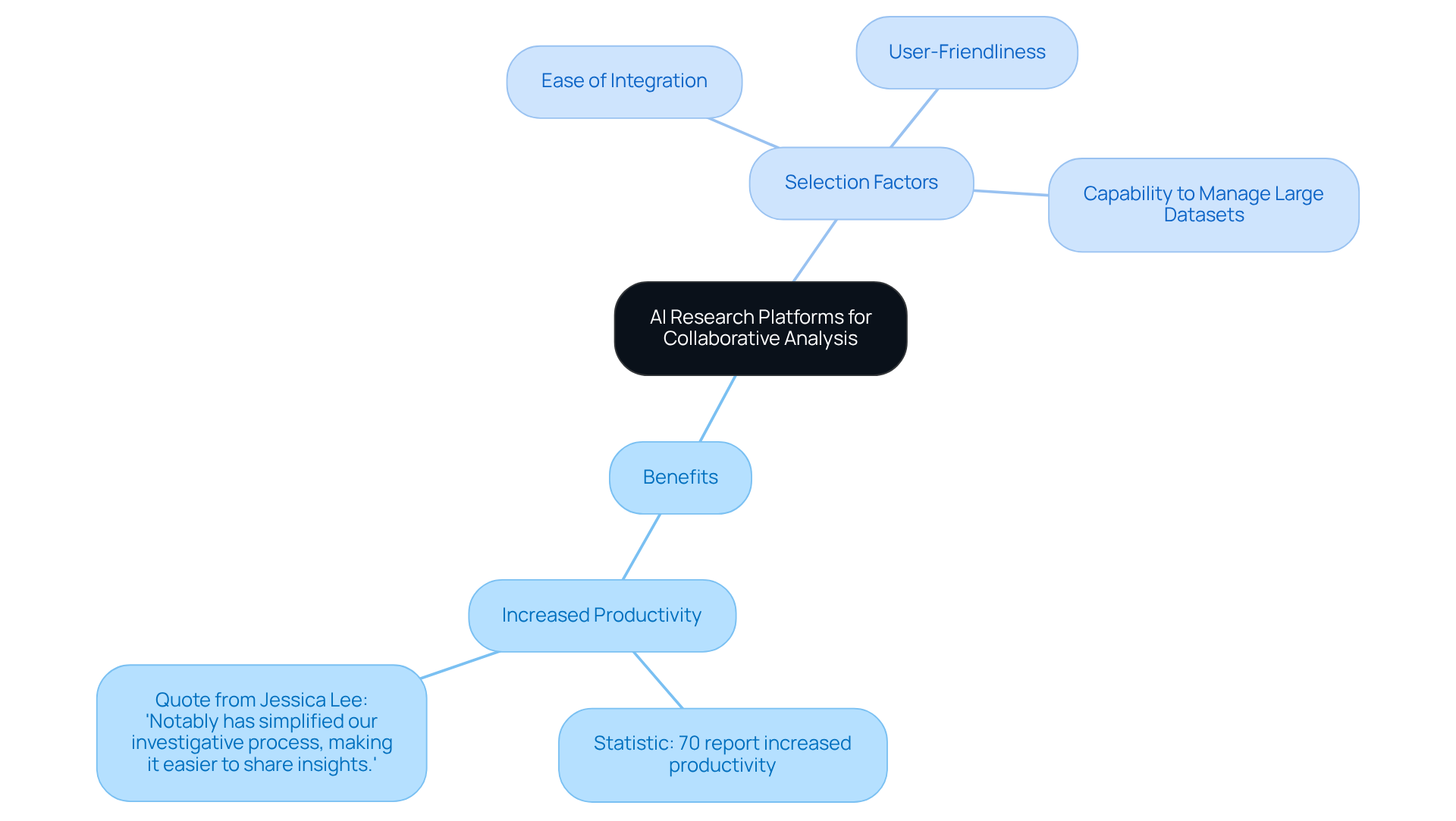 The central node represents the main topic, while branches show the benefits and important factors to consider. Each branch helps you understand how AI platforms can enhance research collaboration.