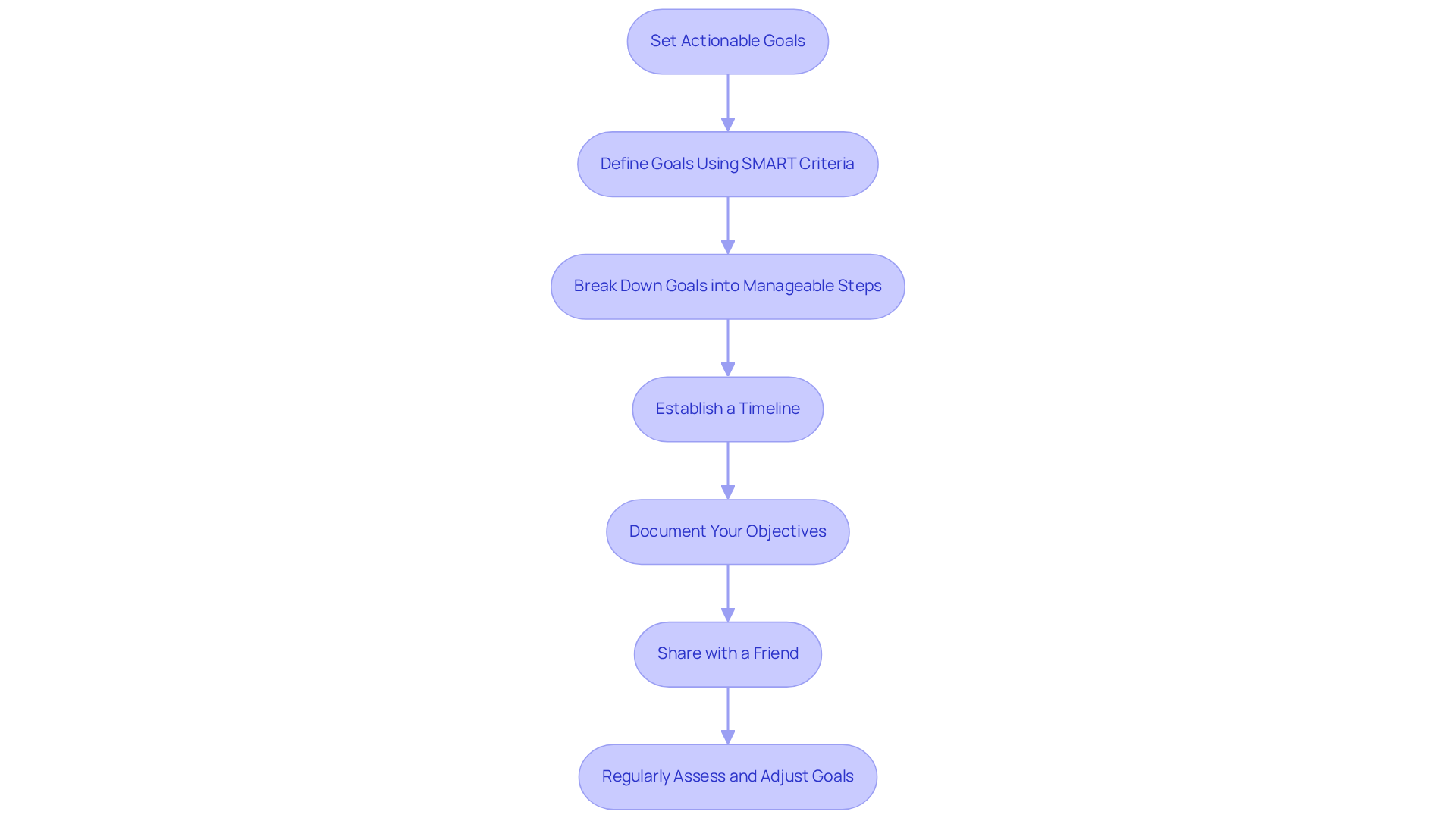 This flowchart guides you through the process of setting and achieving your goals. Start at the top and follow the arrows to see each step, from defining your goals to regularly checking in on your progress.