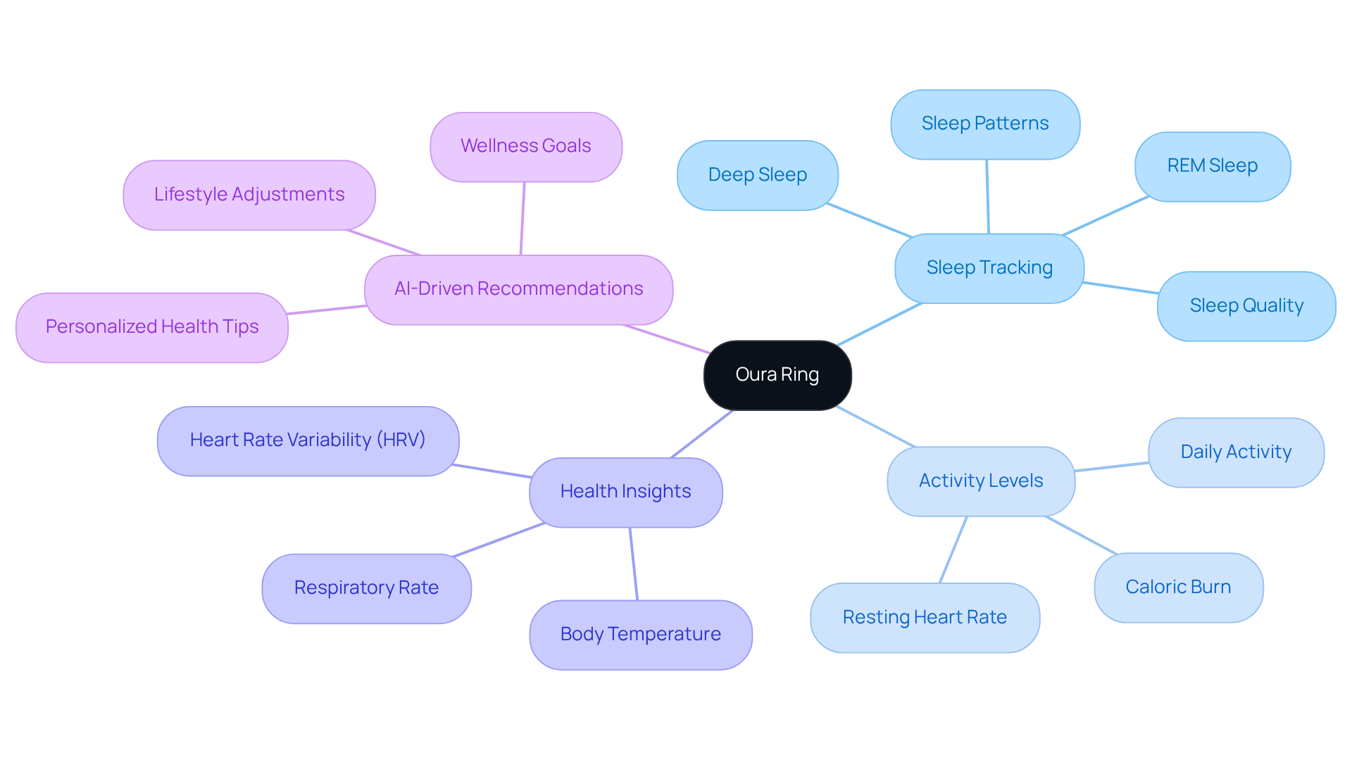 The center represents the Oura Ring, and the branches show its main features. Each sub-branch provides more details about what the ring tracks and how it helps users improve their health.