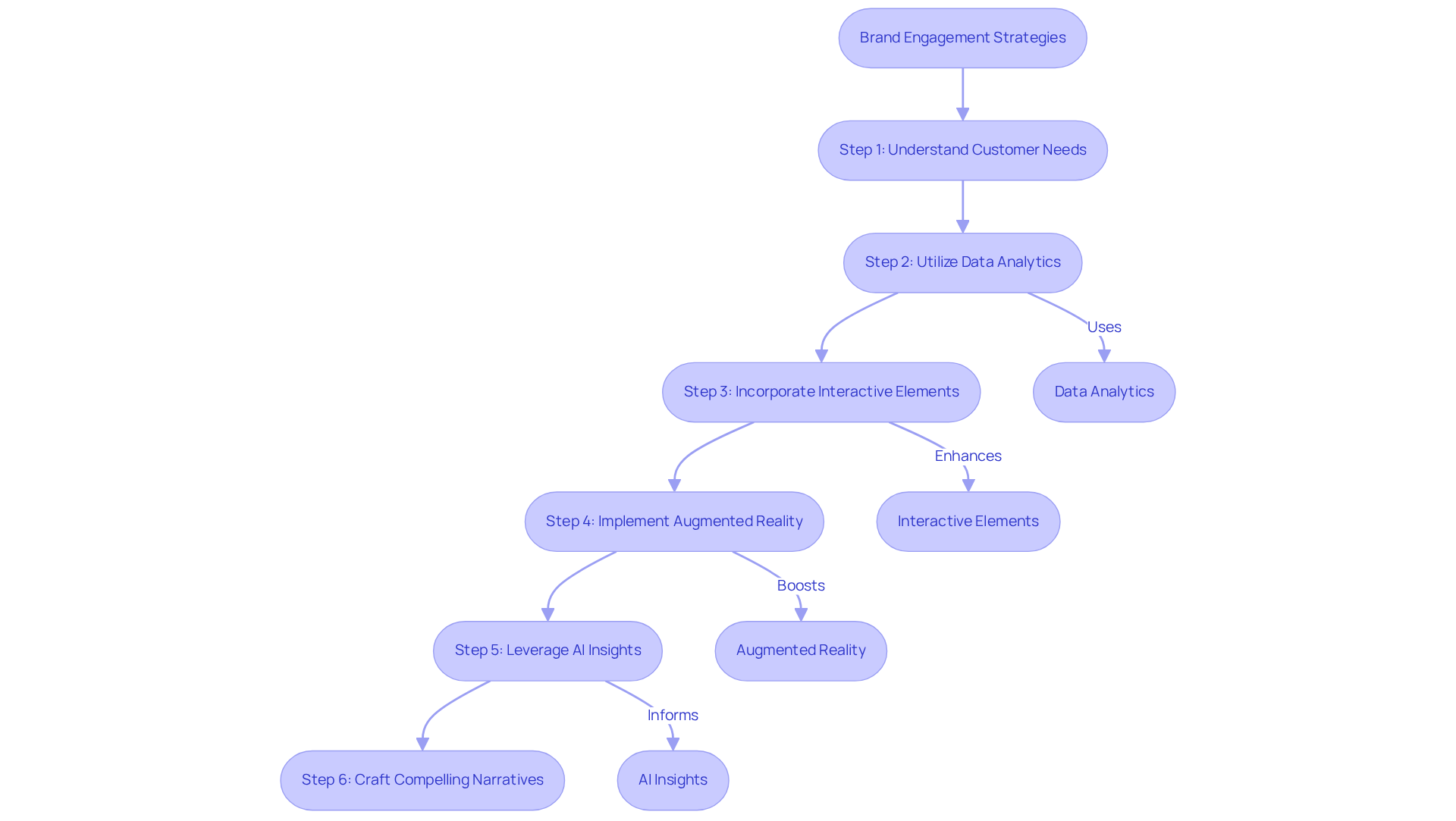 This flowchart shows the steps brands can take to enhance engagement with customers. Each box represents a step in the process, and the arrows indicate how each step connects to the next. The additional technology boxes highlight tools that can be used at various stages to improve brand engagement. This flowchart shows the steps brands can take to enhance engagement with customers. Each box represents a step in the process, and the arrows indicate how each step connects to the next. The additional technology boxes highlight tools that can be used at various stages to improve brand engagement.