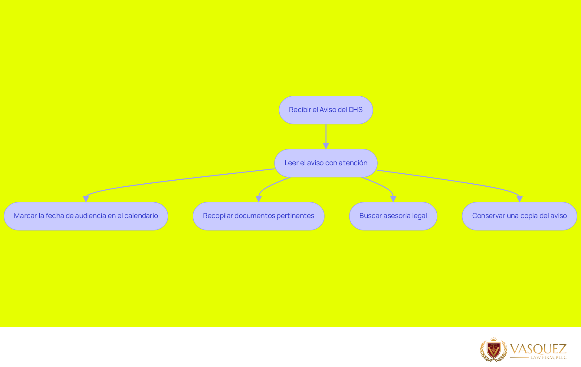 Cada cuadro representa un paso que debes seguir después de recibir el aviso. Sigue las flechas para entender cómo avanzar en el proceso y proteger tus derechos.