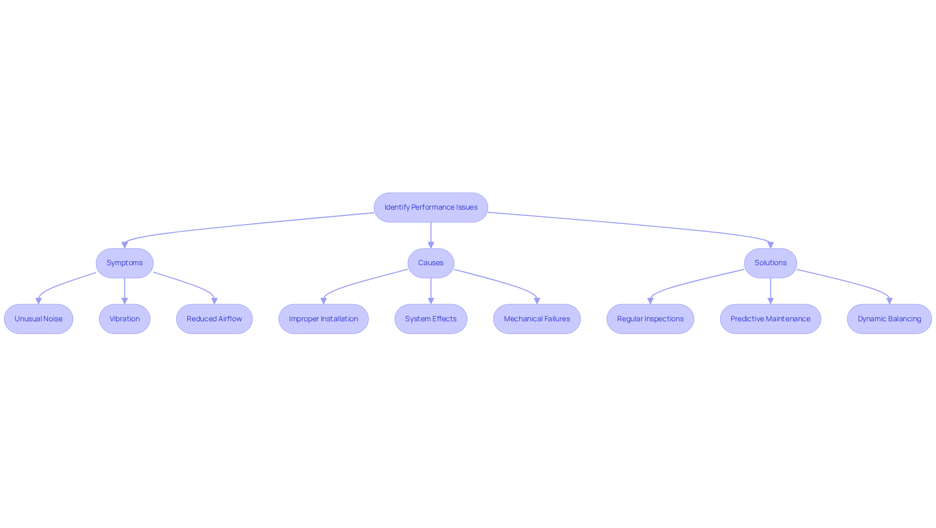 Follow the flowchart from identifying symptoms to understanding causes and implementing solutions. Each box represents a step in the process, helping you see how to tackle performance issues effectively.