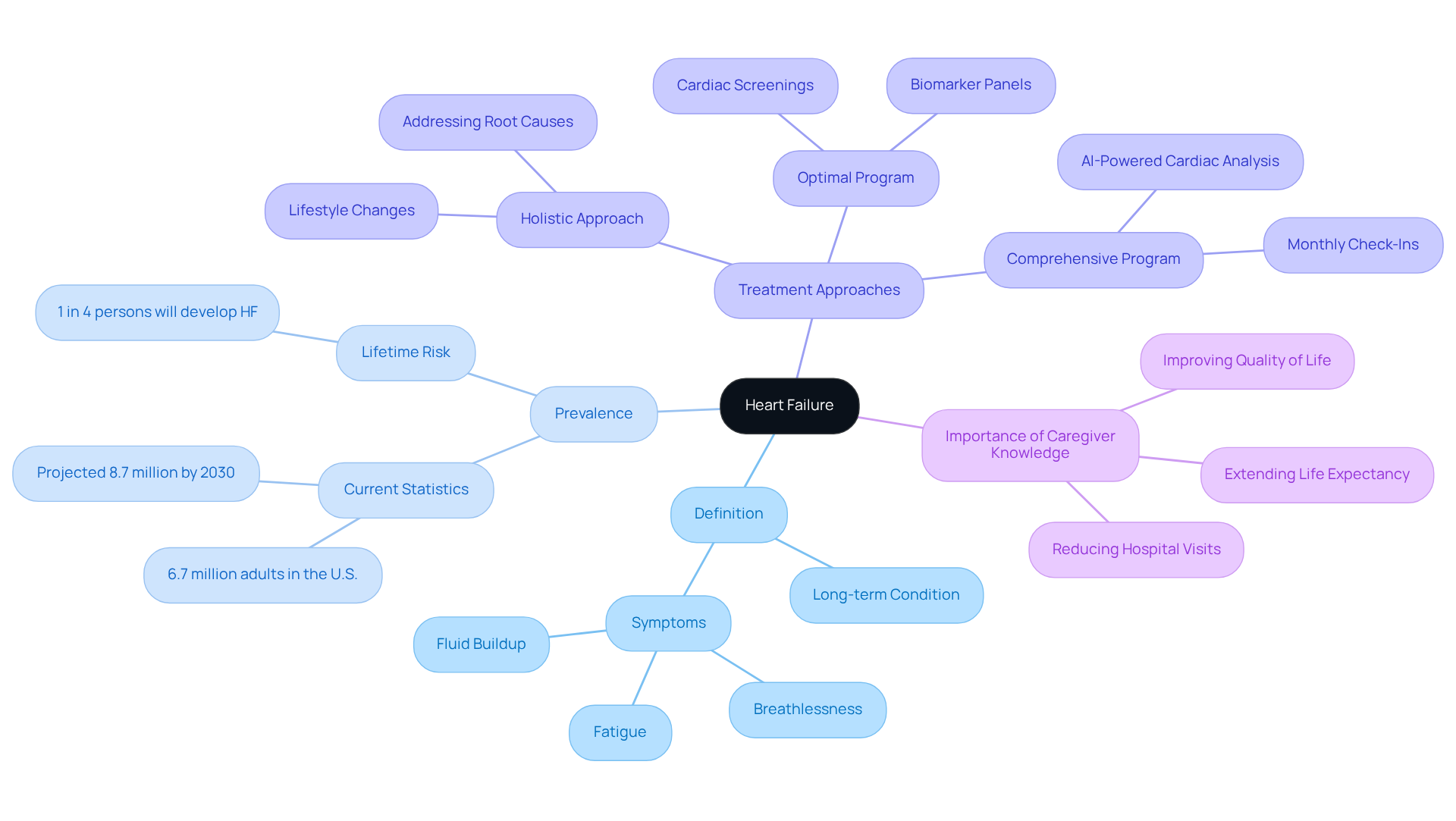 The central node represents heart failure, and the branches show different aspects related to it. Each branch helps you explore the definition, how common it is, treatment options, and why caregivers need to be informed.