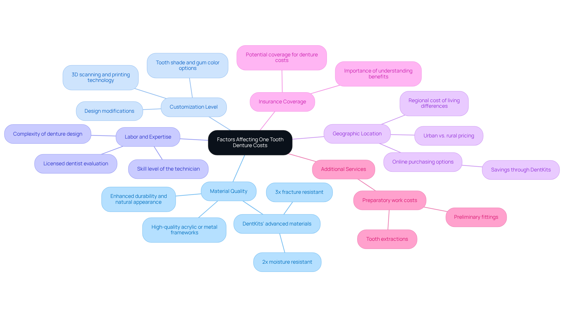 The central node represents the overall topic, while each branch indicates a different factor that influences the cost of dentures. The sub-items under each branch provide further details, helping you understand how each factor contributes to the overall expense.