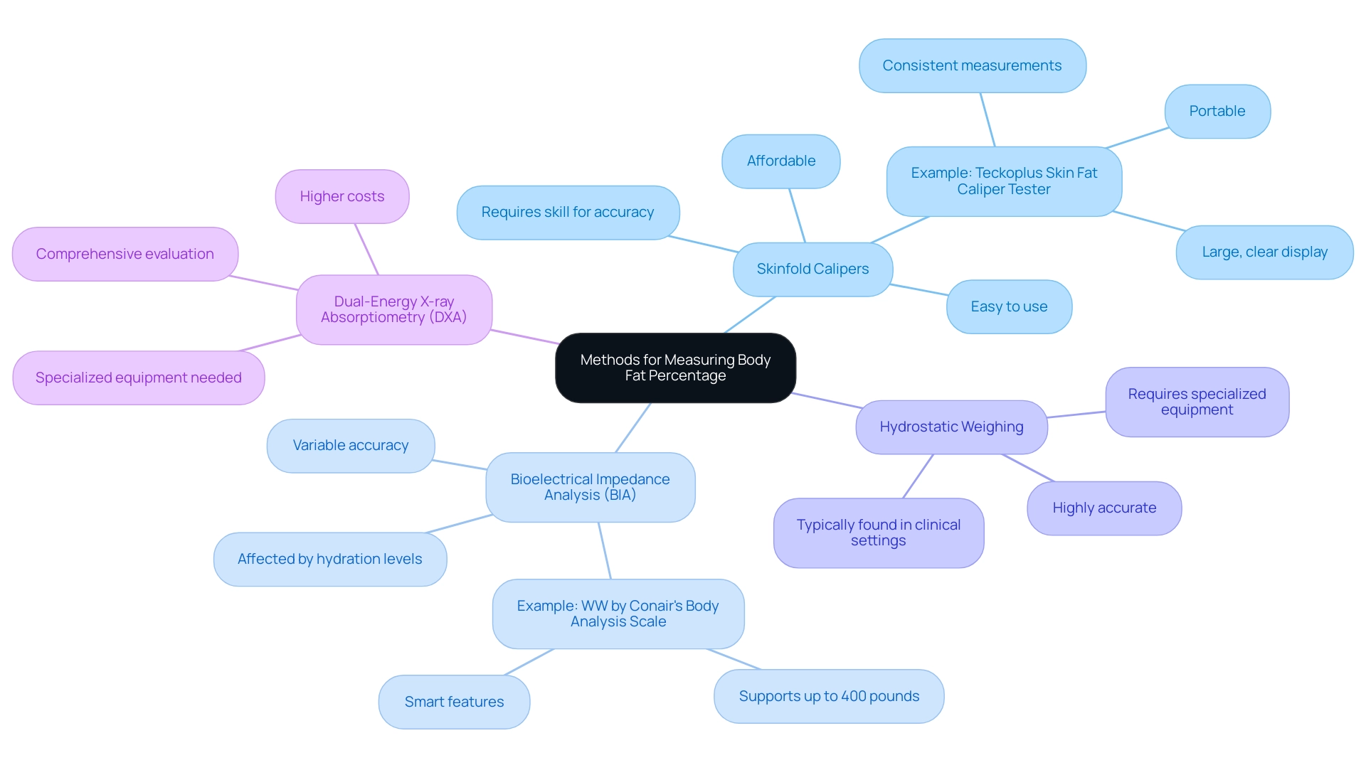 Each branch represents a different measurement method, with sub-branches detailing advantages and considerations. Colors differentiate each method for easy navigation.