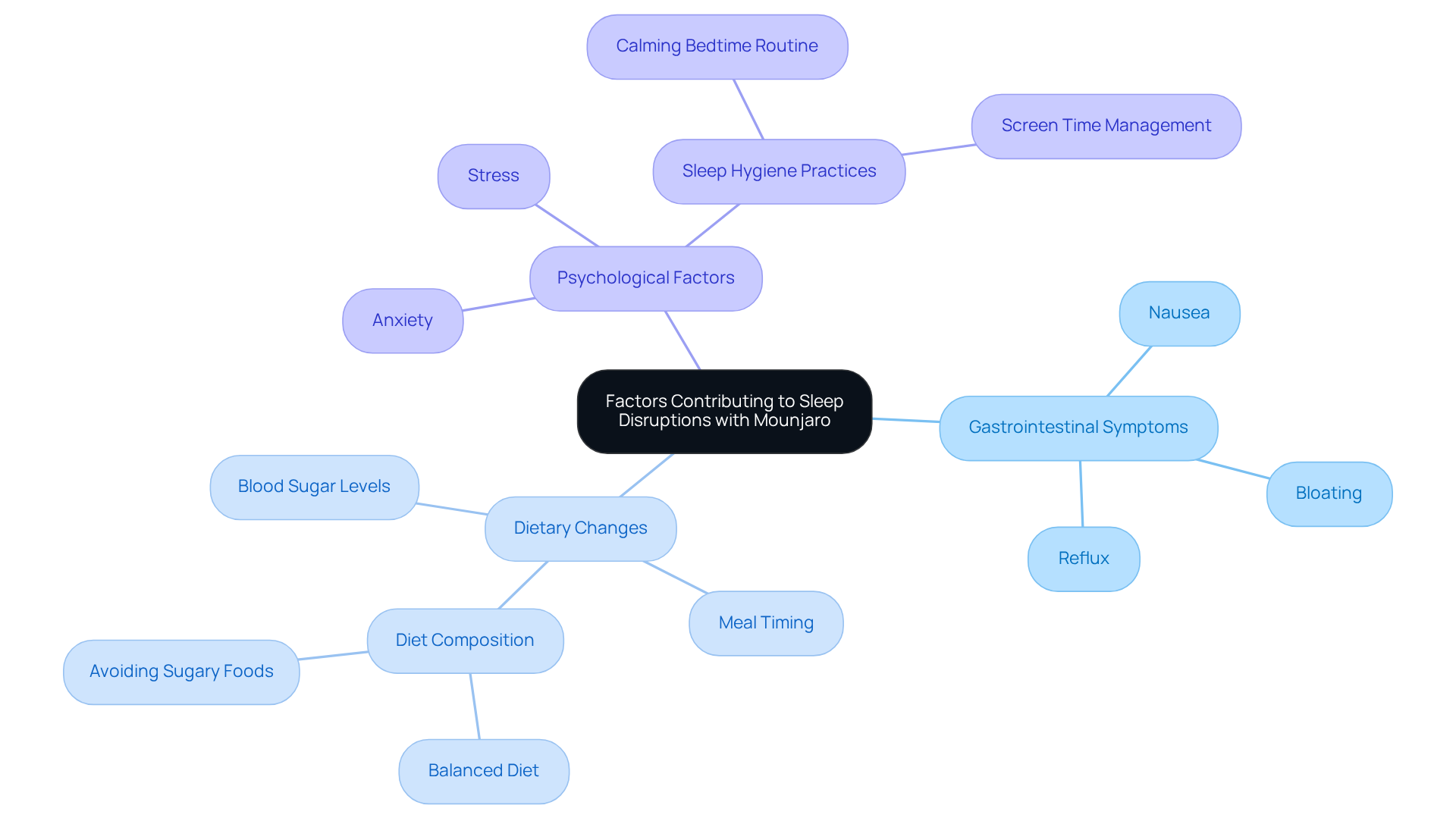 This mindmap shows how different factors can disrupt sleep for those taking Mounjaro. Each branch represents a specific area of concern, and the sub-branches provide more details on how these factors can impact your sleep. Follow the branches to see how they connect to the central theme of sleep disruptions. This mindmap shows how different factors can disrupt sleep for those taking Mounjaro. Each branch represents a specific area of concern, and the sub-branches provide more details on how these factors can impact your sleep. Follow the branches to see how they connect to the central theme of sleep disruptions.