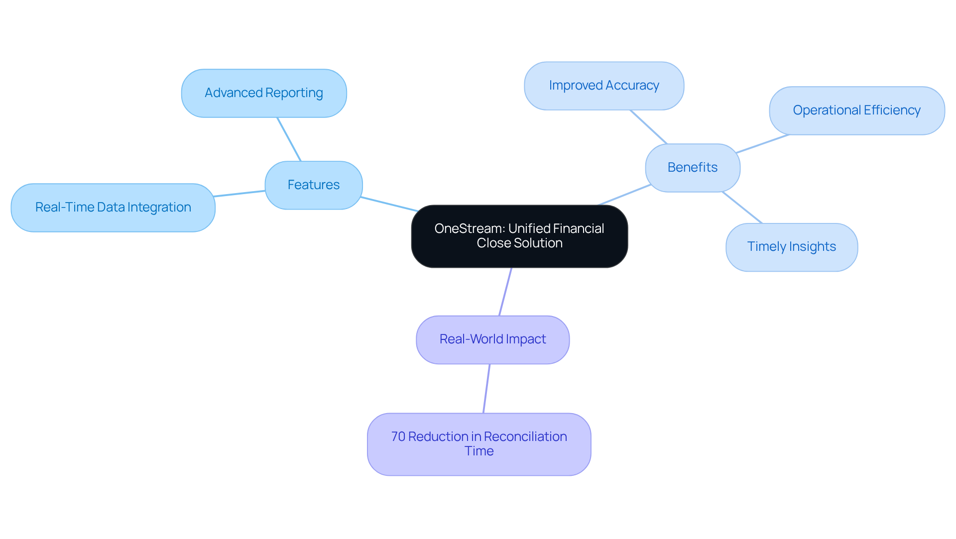 The center represents OneStream, with branches showing its features, benefits, and real-world impacts. Each branch helps you understand how OneStream contributes to financial closing processes.