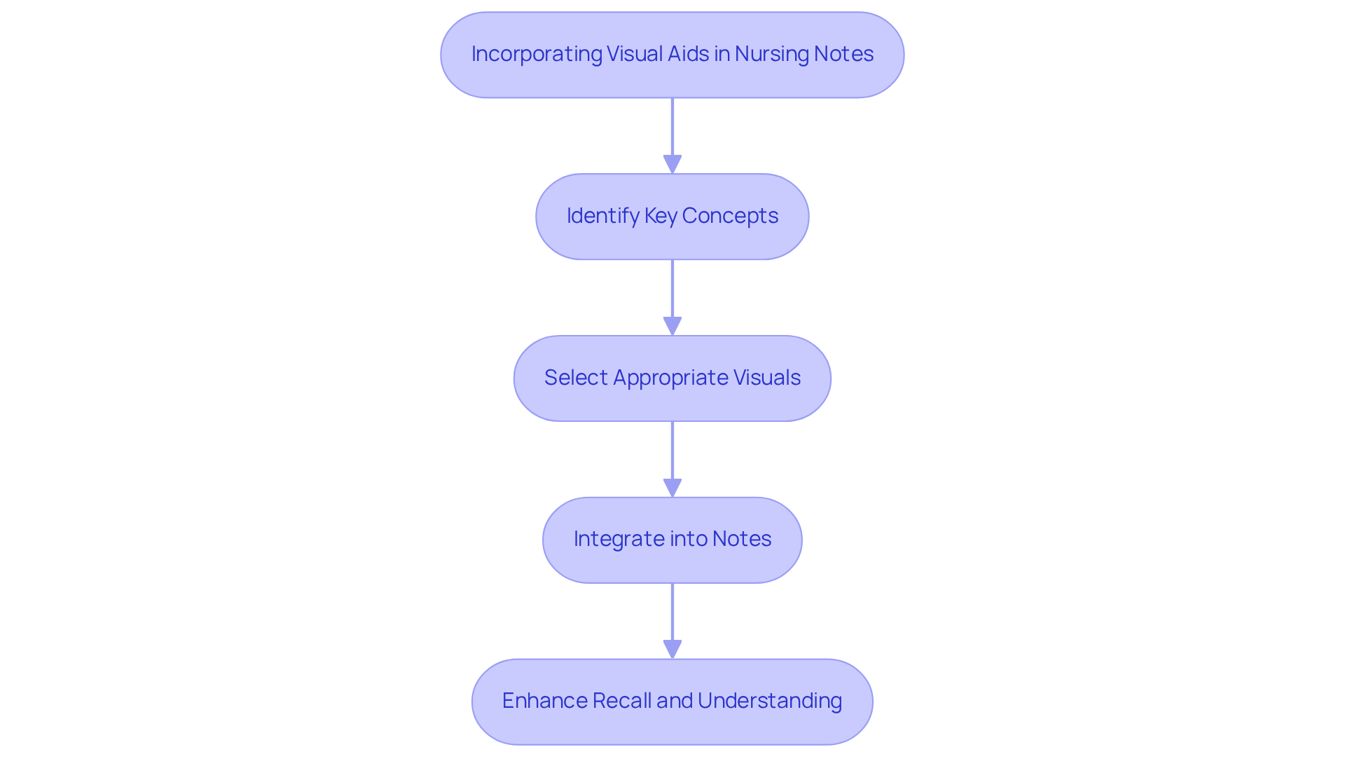 Follow the arrows to understand how each step contributes to better retention and understanding of nursing information through visual aids.