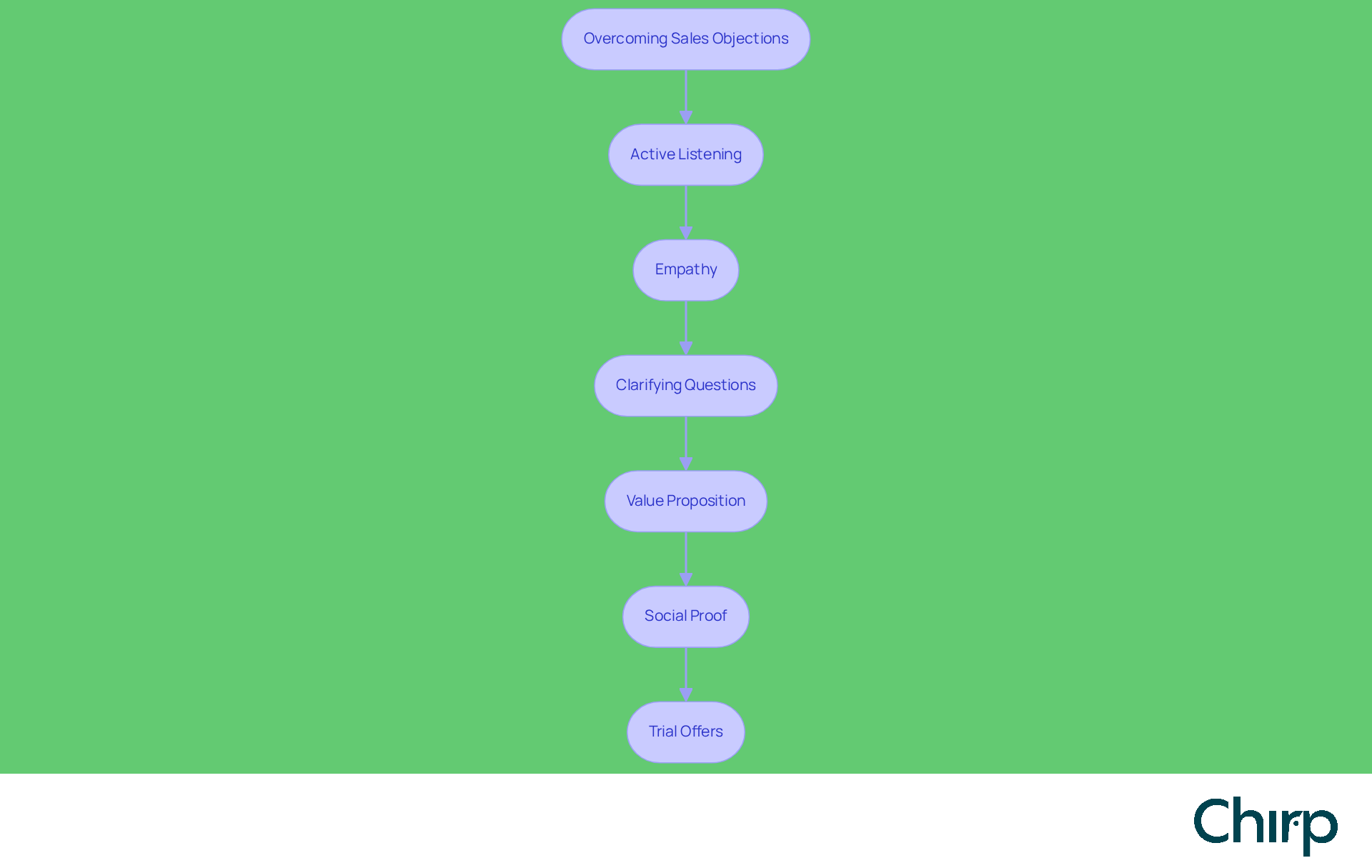 This flowchart outlines the key strategies for handling objections in sales. Start at the top with the main goal, then follow the arrows to see each strategy that can help you engage with potential clients effectively. Each box represents a different approach, and together they form a comprehensive method for overcoming objections.