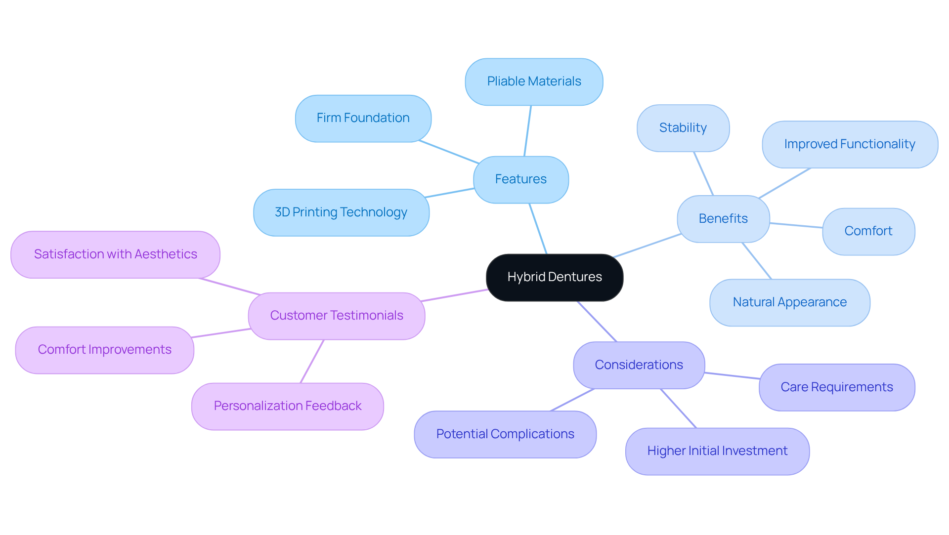 The map starts with hybrid dentures at the center and branches out to show features, benefits, considerations, and what customers say. Each branch helps you understand the overall advantages and needs associated with hybrid dentures.