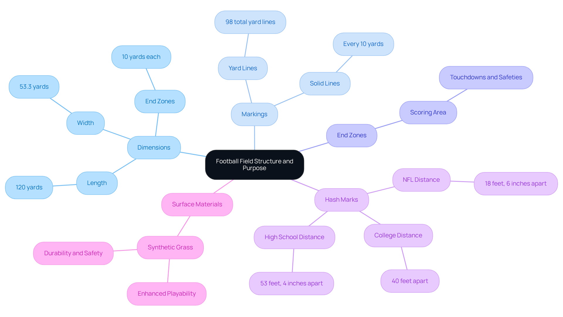 The central node represents the football field, with branches showing its key features. Each branch breaks down specific aspects, helping you understand how they contribute to the overall design and function of the field.