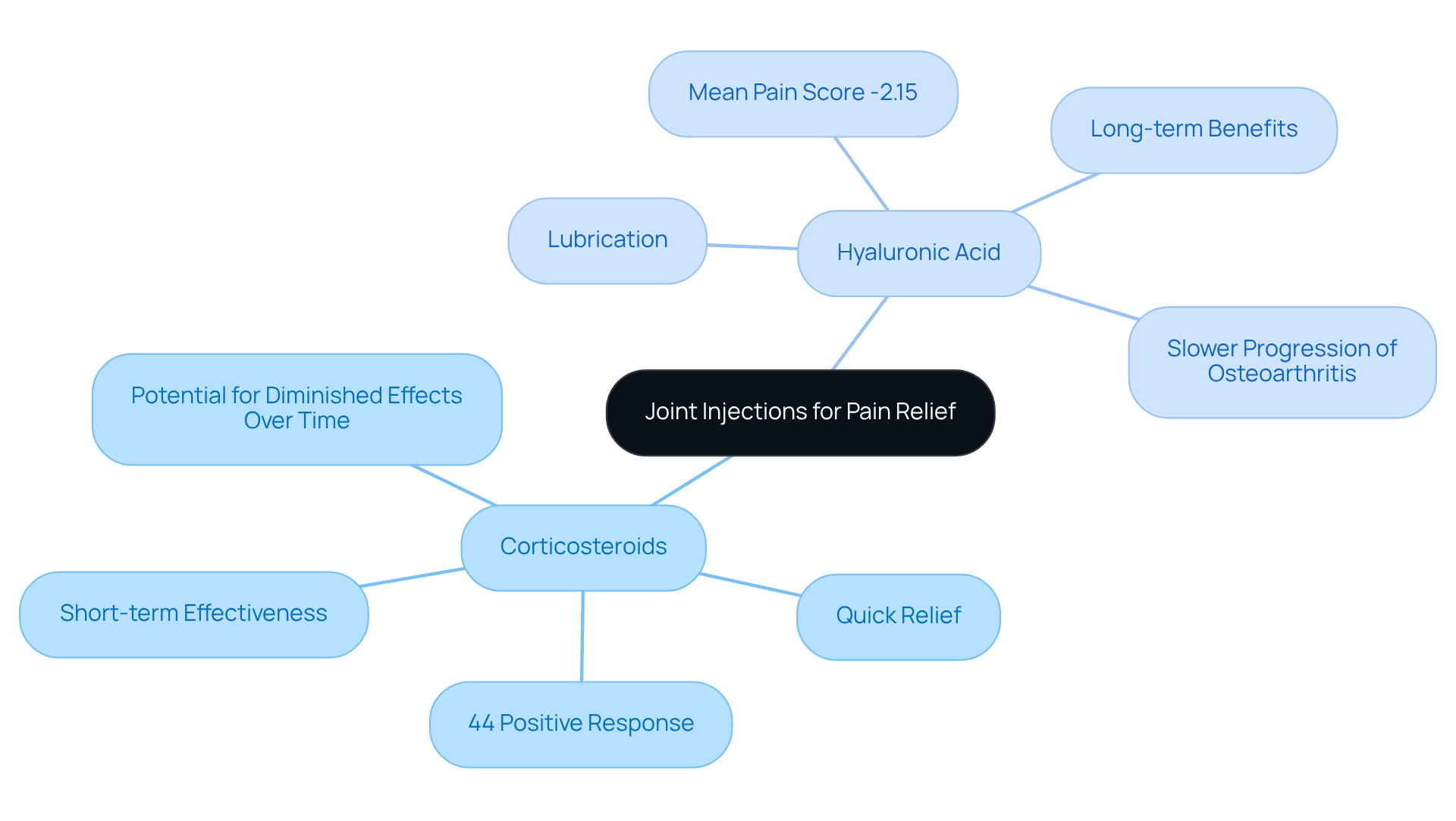 The central node represents the main topic of joint injections. Each branch shows a different type of injection, with further details about their effects and statistics. This helps you understand how each treatment works and what benefits they offer.