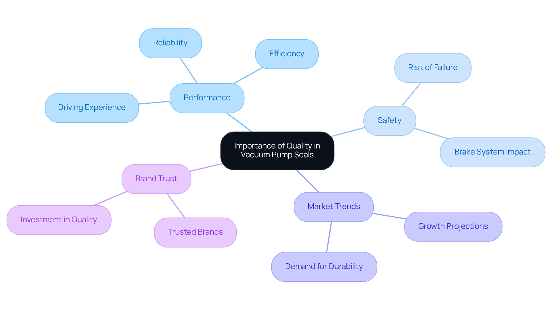 This mindmap shows how the quality of vacuum pump seals affects various aspects of vehicle performance and safety. Each branch represents a key area related to quality, helping you understand the broader implications of choosing the right components. This mindmap shows how the quality of vacuum pump seals affects various aspects of vehicle performance and safety. Each branch represents a key area related to quality, helping you understand the broader implications of choosing the right components.