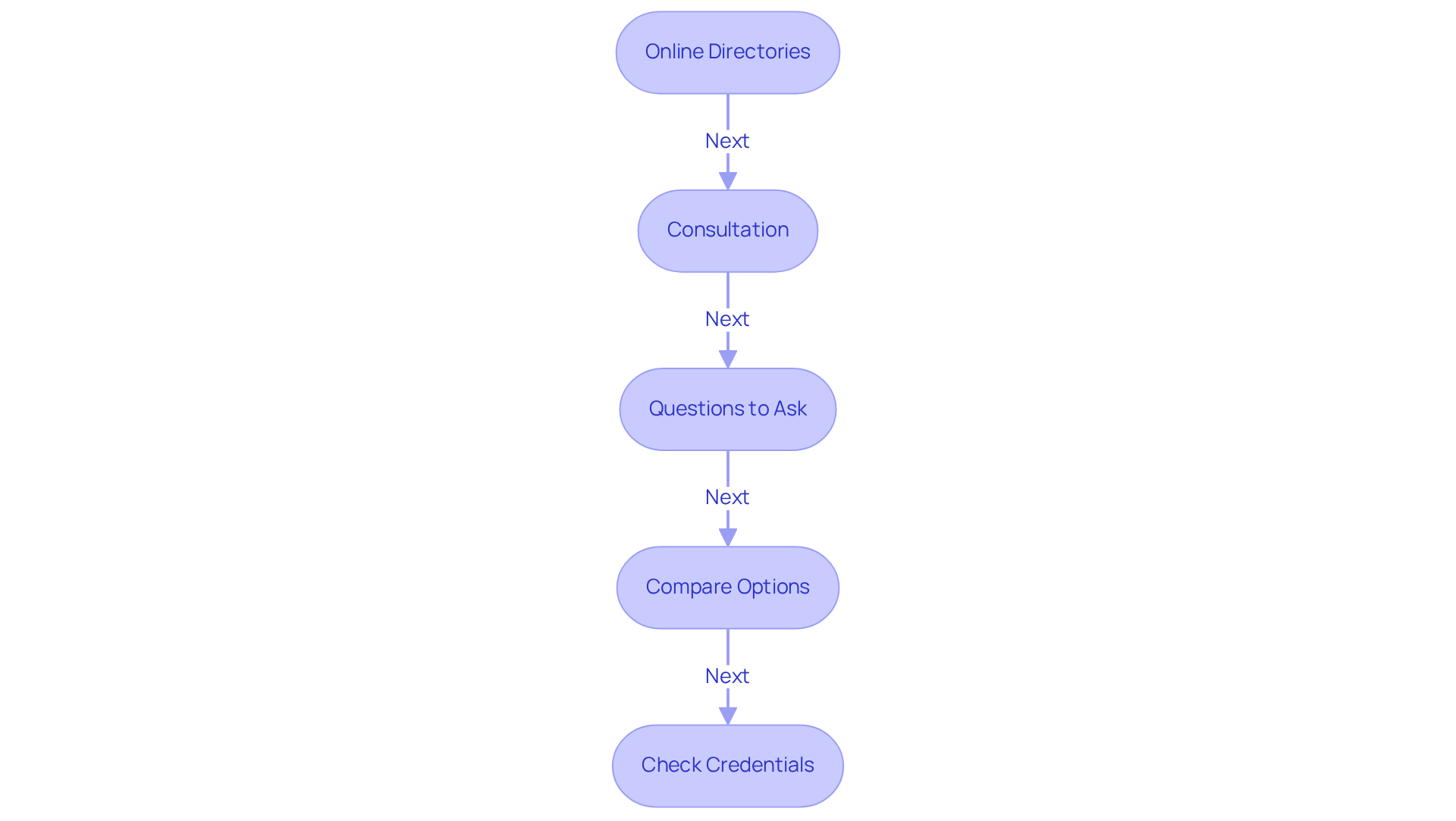 Each box represents a step in the process of finding the right attorney. Follow the arrows to see how to move from one step to the next, ensuring you cover all important aspects.
