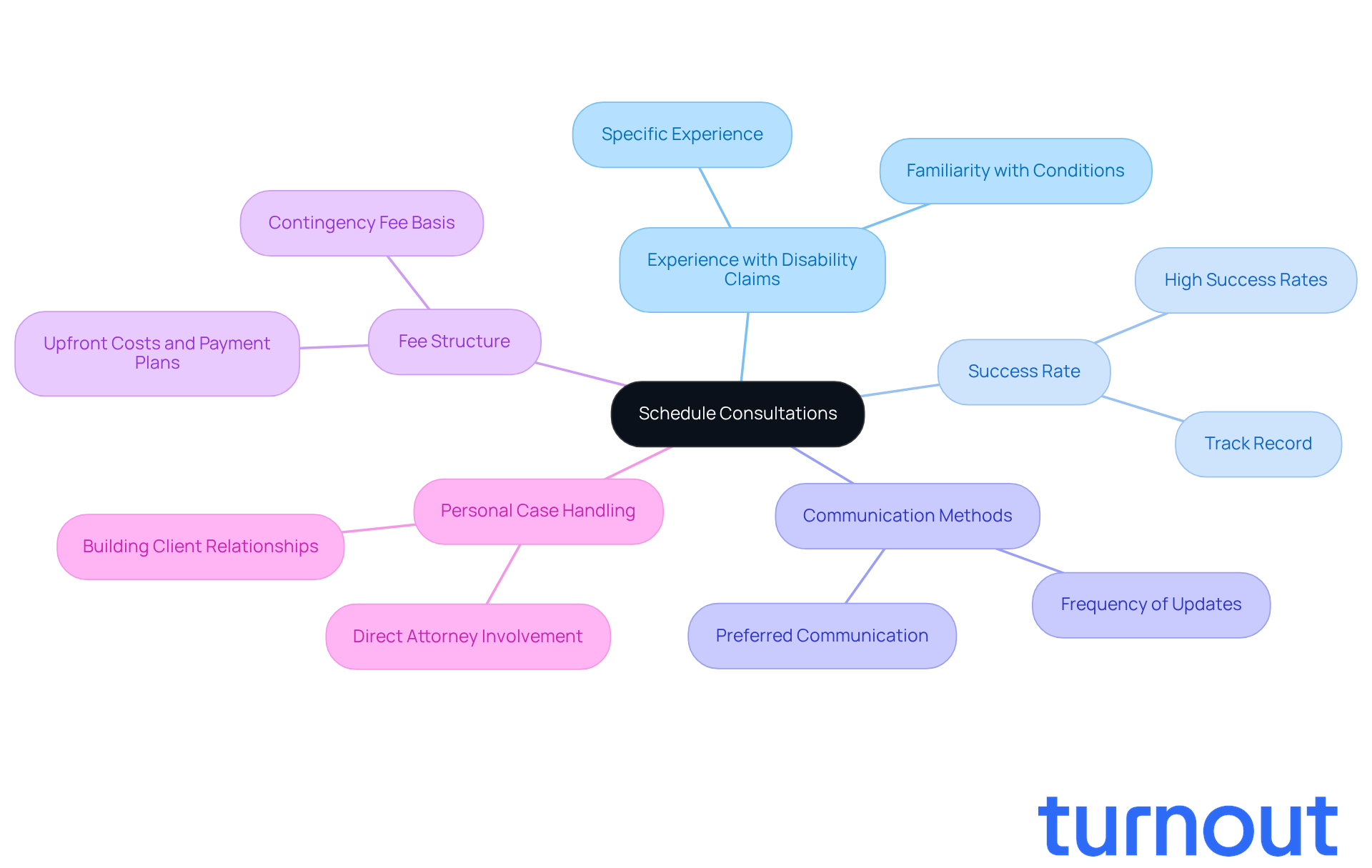 The center represents the main action of scheduling consultations, while the branches show the essential questions to ask. Each question helps you gather important information to make an informed decision. The center represents the main action of scheduling consultations, while the branches show the essential questions to ask. Each question helps you gather important information to make an informed decision.