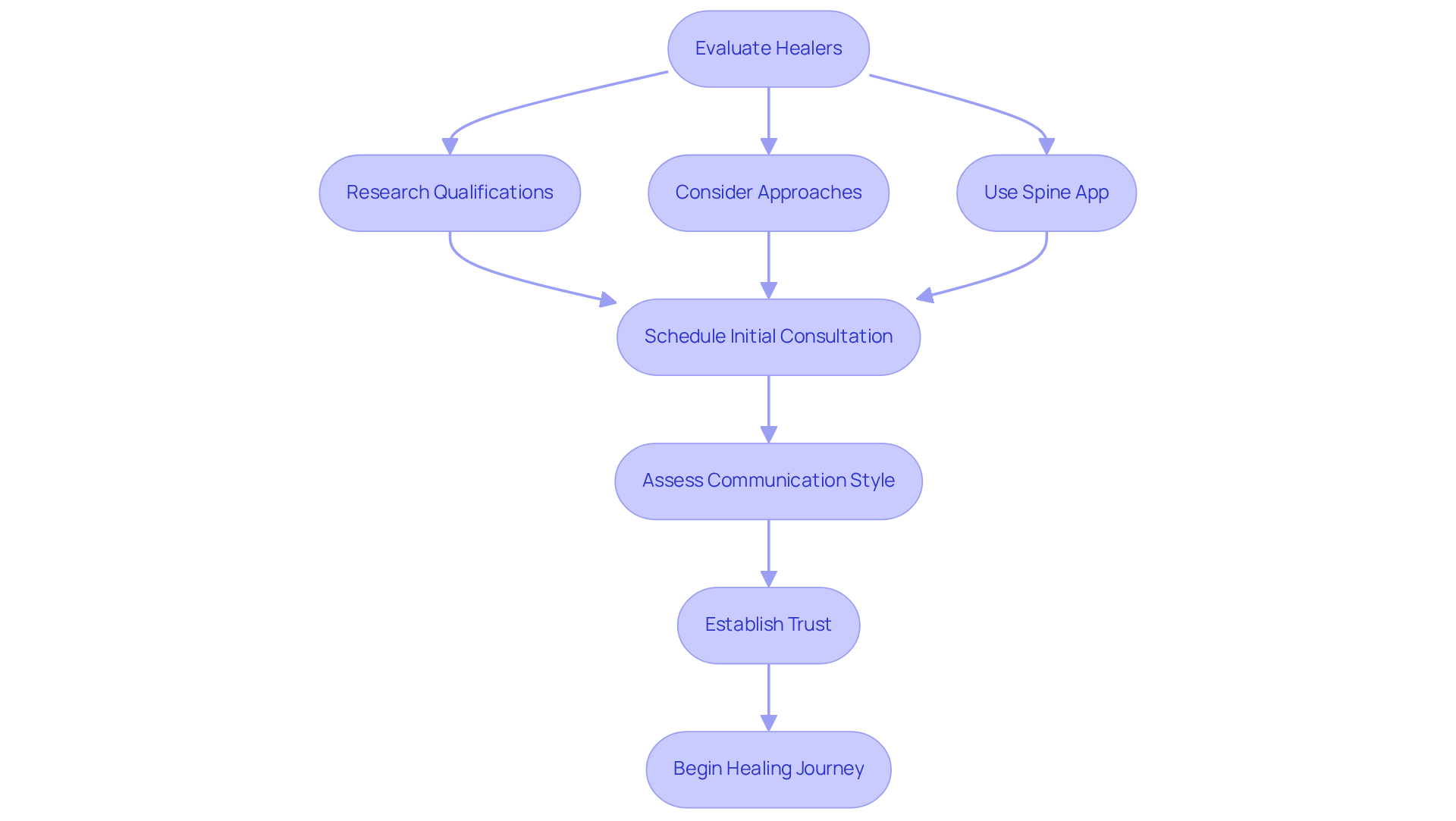 Follow the arrows to see the steps you should take when looking for a healer. Each box represents an important action to help you find the right fit for your healing journey.