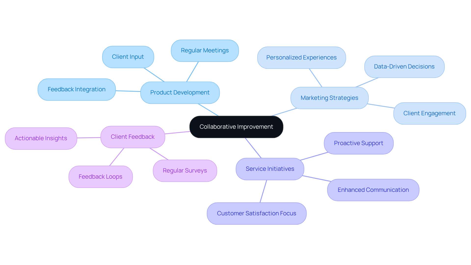 Start at the center with the main idea of collaboration, then follow the branches to see how different areas contribute to improving client experiences and driving business success.