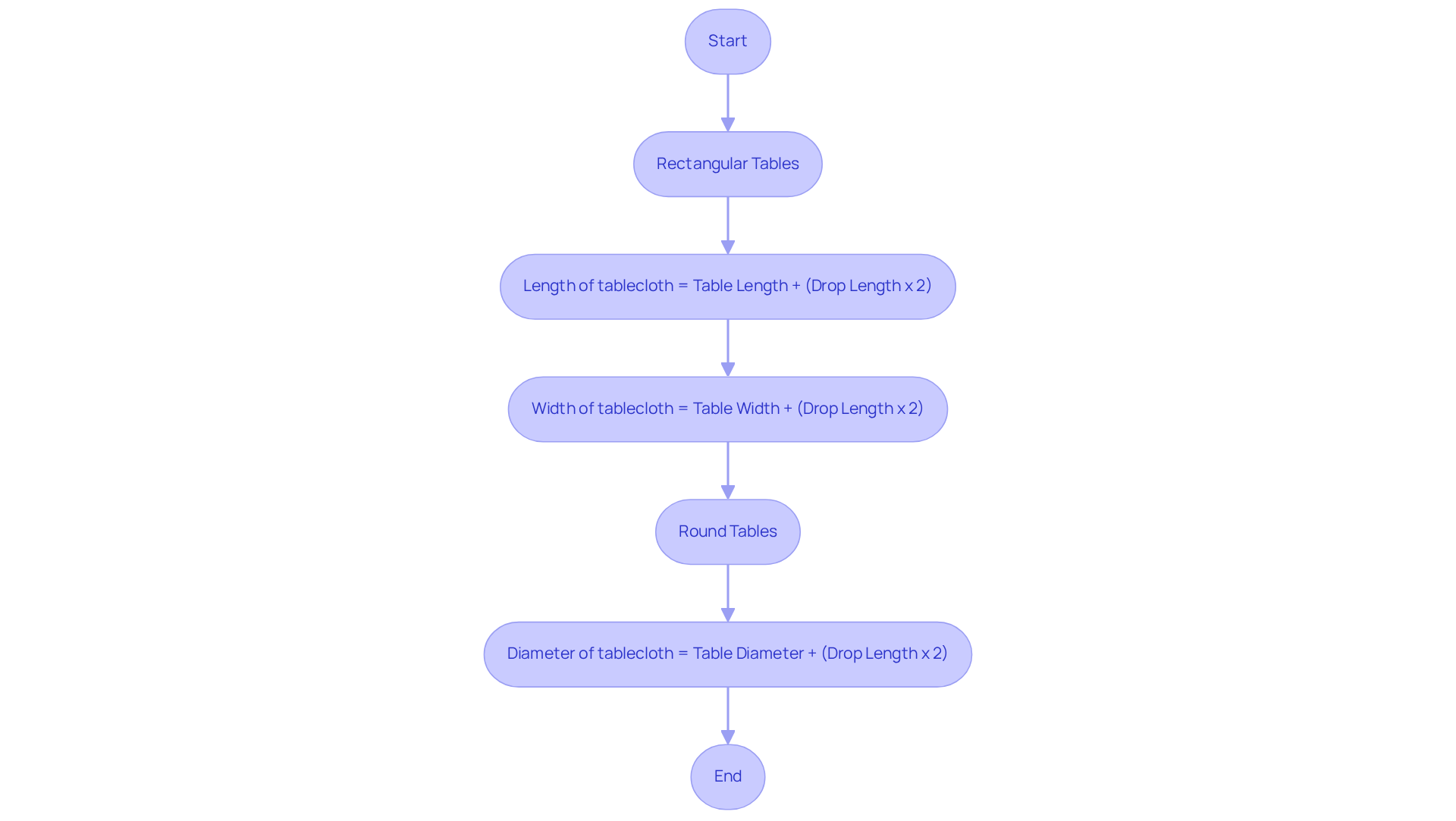Follow the arrows to see how to calculate the right size for your tablecloth based on the shape of your table. Each box shows a step or formula to help you get the measurements you need.