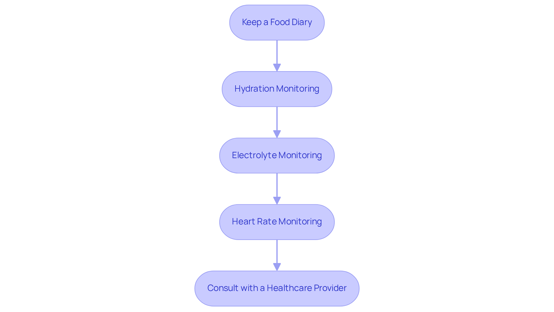 Each box represents a step you can take to keep track of your health while on the keto diet. Follow the arrows to see how each action connects to managing heart palpitations and improving your overall well-being.
