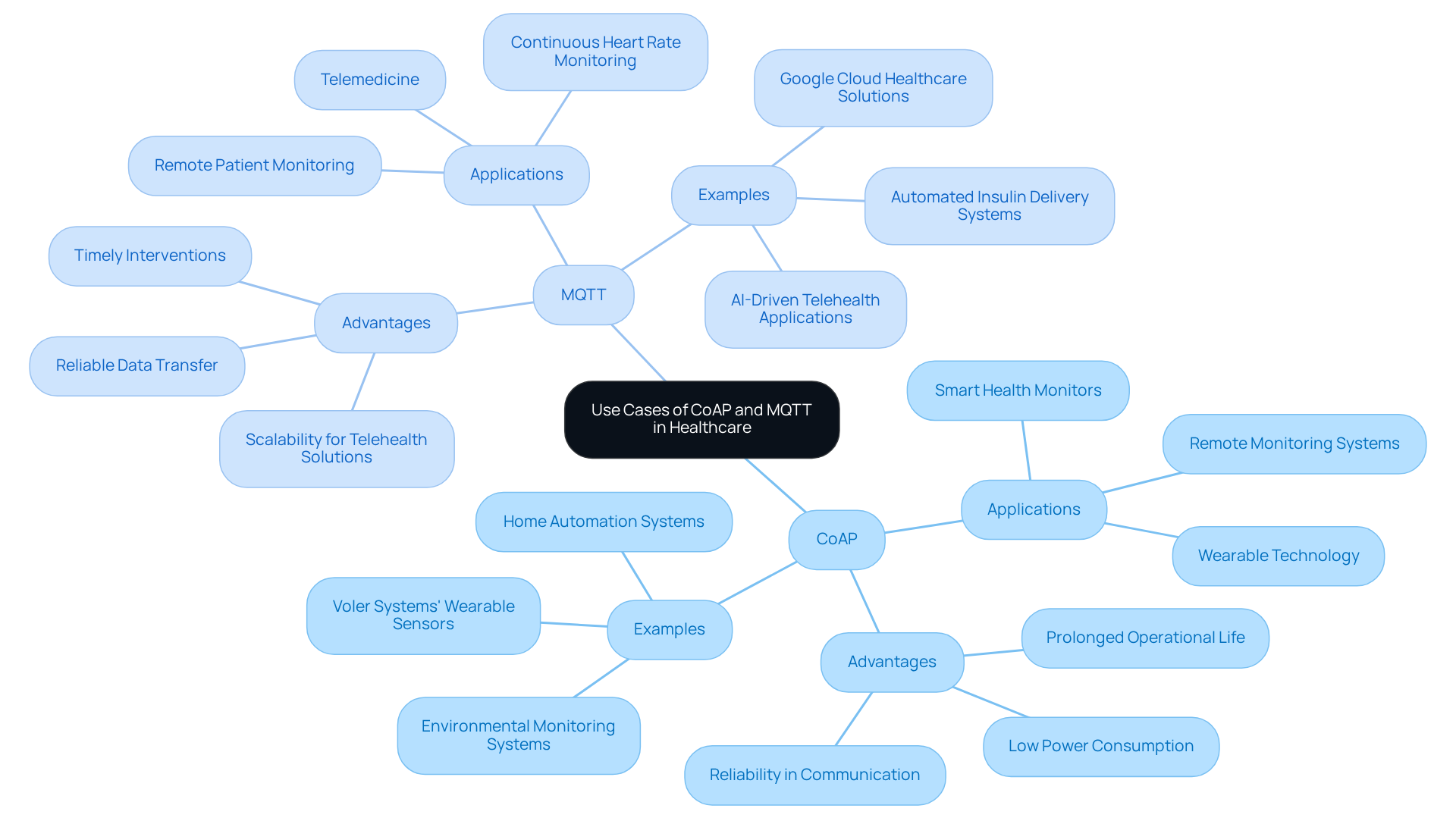 Understanding the Difference Between CoAP and MQTT for Medical Devices