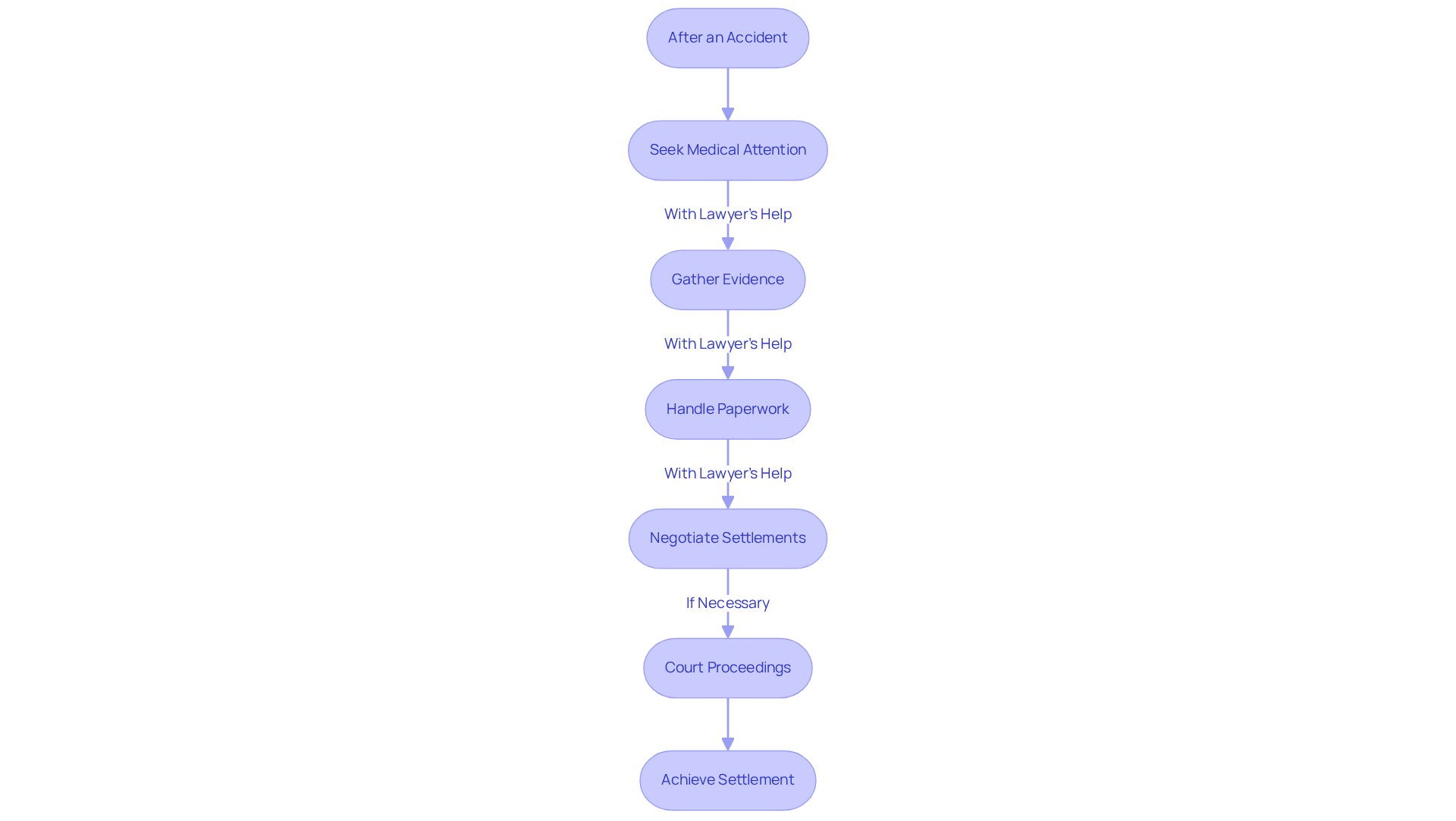 This flowchart shows the steps you should take after an accident. Start at the top and follow the arrows to see how each action leads to the next, all while having a lawyer by your side to help you through the process.