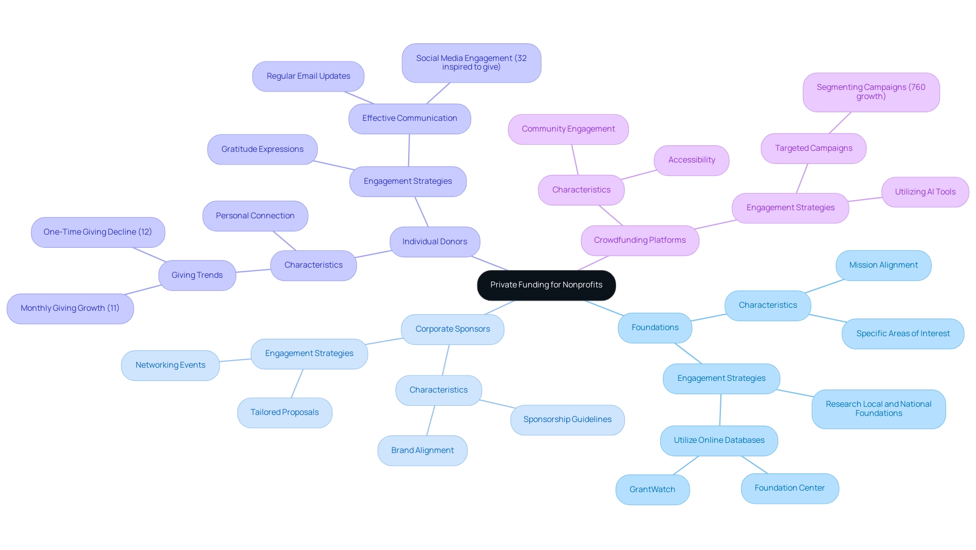 Each color represents a different type of funding source (Foundations, Corporate Sponsors, Individual Donors, Crowdfunding Platforms), with subcategories detailing characteristics and strategies. Each color represents a different type of funding source (Foundations, Corporate Sponsors, Individual Donors, Crowdfunding Platforms), with subcategories detailing characteristics and strategies.