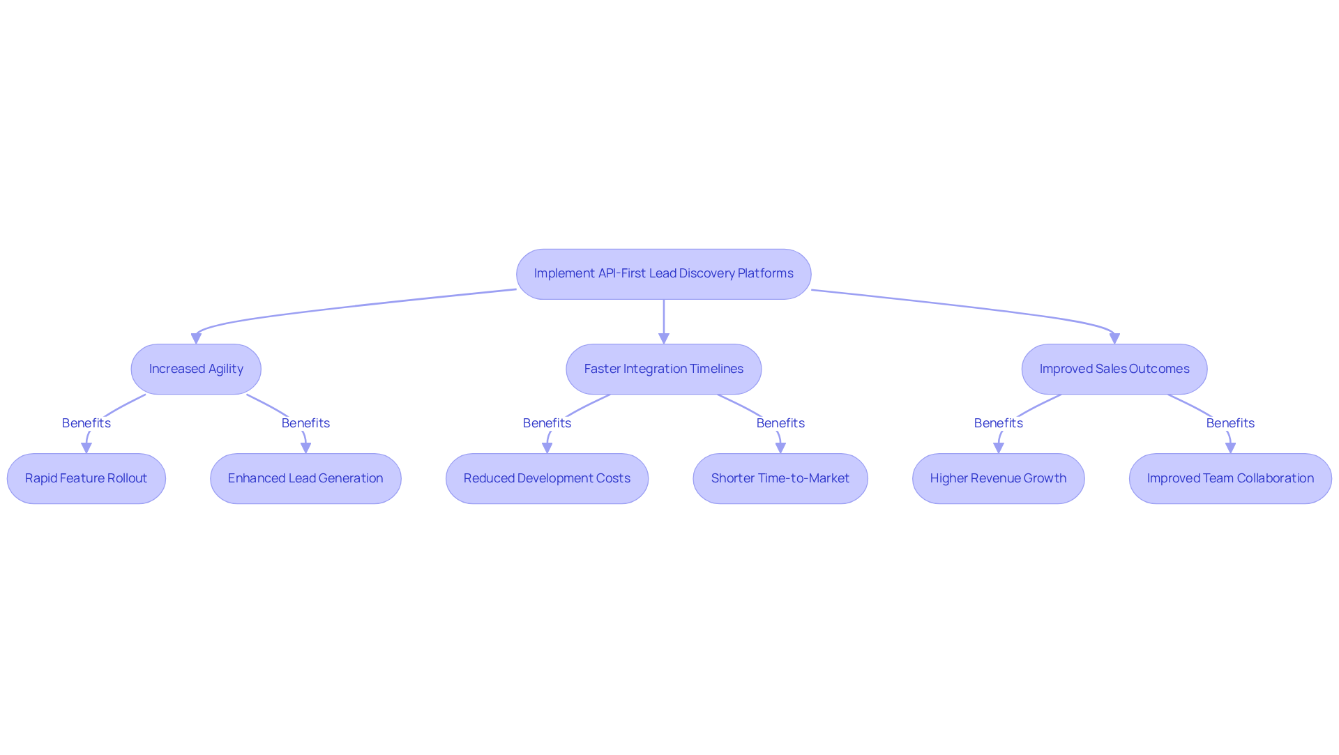 Follow the arrows to see how implementing API-first platforms leads to various benefits in sales tool development. Each step builds on the previous one, showing the flow from implementation to improved outcomes.