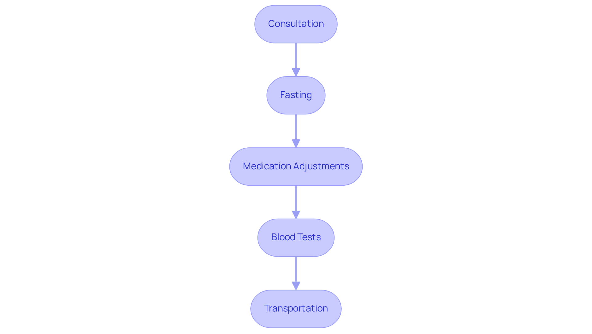 Each box represents a step you need to take before your procedure. Follow the arrows to see the order in which you should complete them for a smooth preparation.