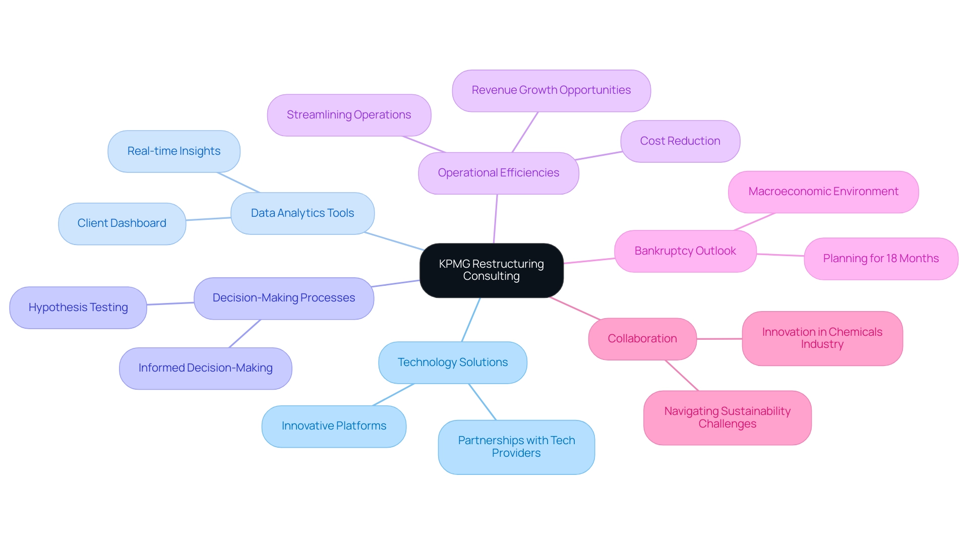 The central node represents KPMG's consulting approach, with branches detailing technology solutions, data analytics, and their impacts on decision-making and operational efficiencies.