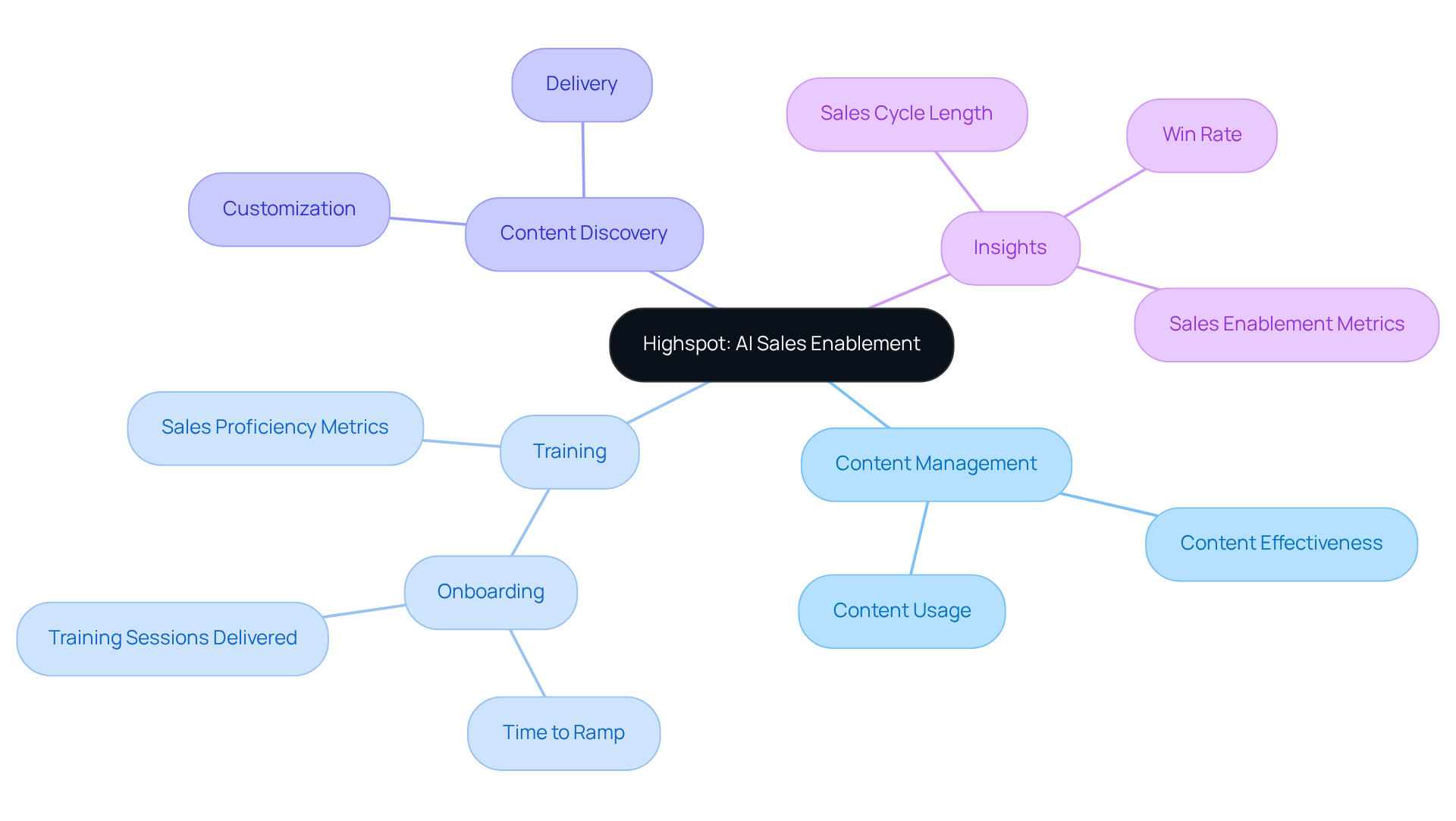 The center represents Highspot, and the branches show its main features. Each branch connects to specific aspects of how Highspot helps sales teams, making it easy to understand the platform's capabilities.