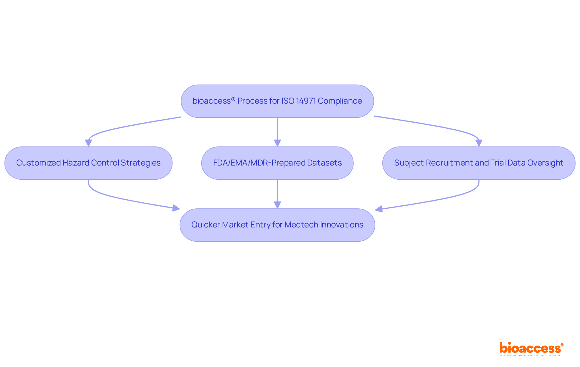 Each box represents a step in the compliance process. The arrows show how these steps connect, leading to quicker market entry for Medtech innovations.