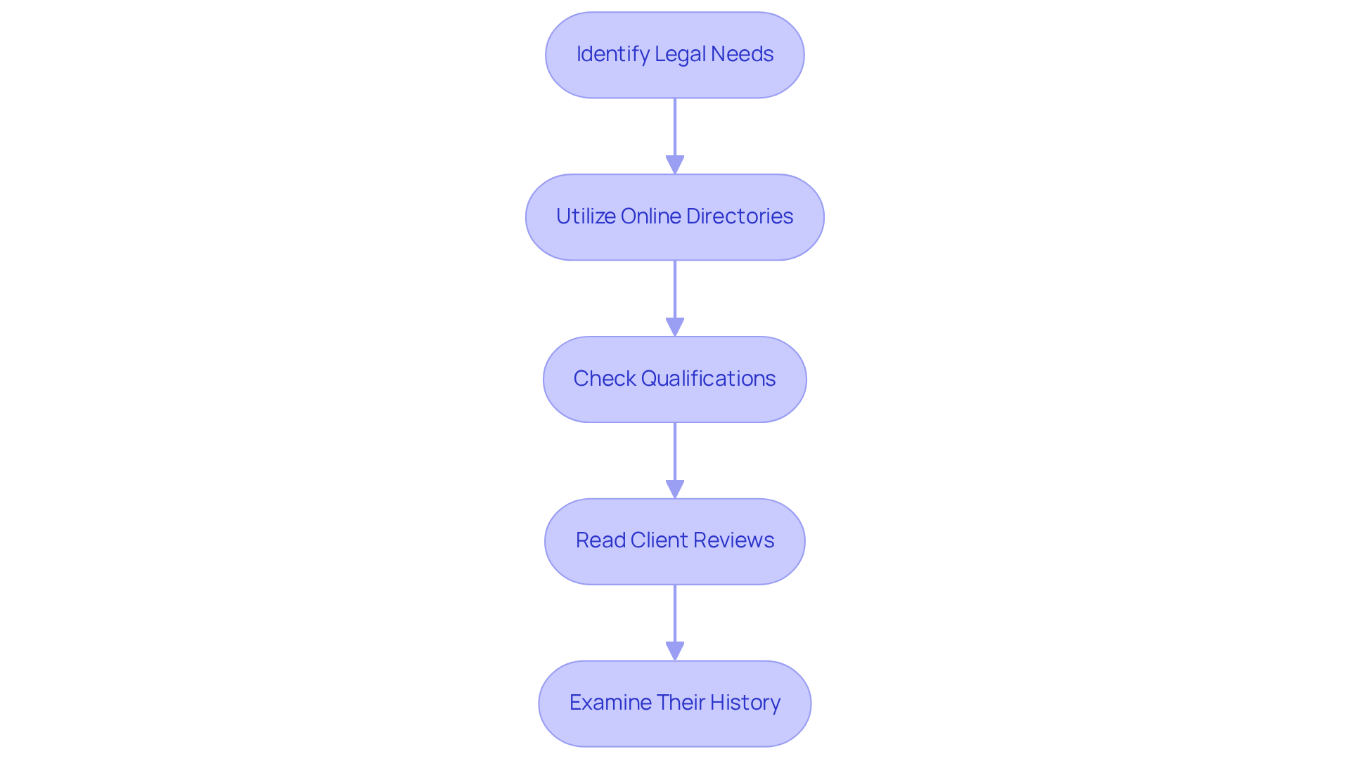 Each box represents a step in the process of finding the right lawyer. Follow the arrows to see how to move from identifying your needs to narrowing down your options.