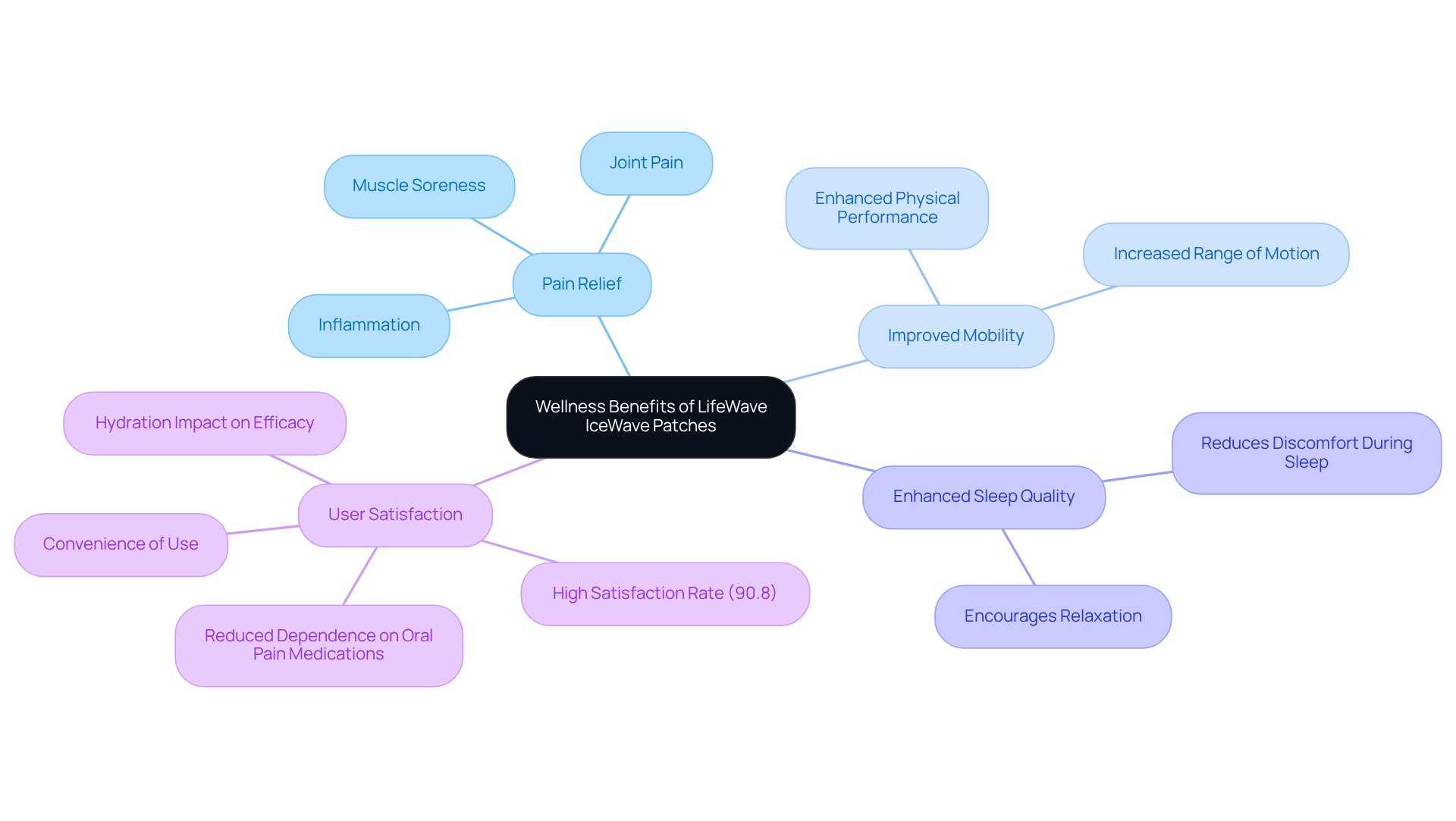 This mindmap shows how LifeWave IceWave patches can improve your quality of life. Each branch represents a different benefit, and the sub-branches provide more details about how these benefits work. Follow the branches to see how these patches can help you feel better and live more fully. This mindmap shows how LifeWave IceWave patches can improve your quality of life. Each branch represents a different benefit, and the sub-branches provide more details about how these benefits work. Follow the branches to see how these patches can help you feel better and live more fully.