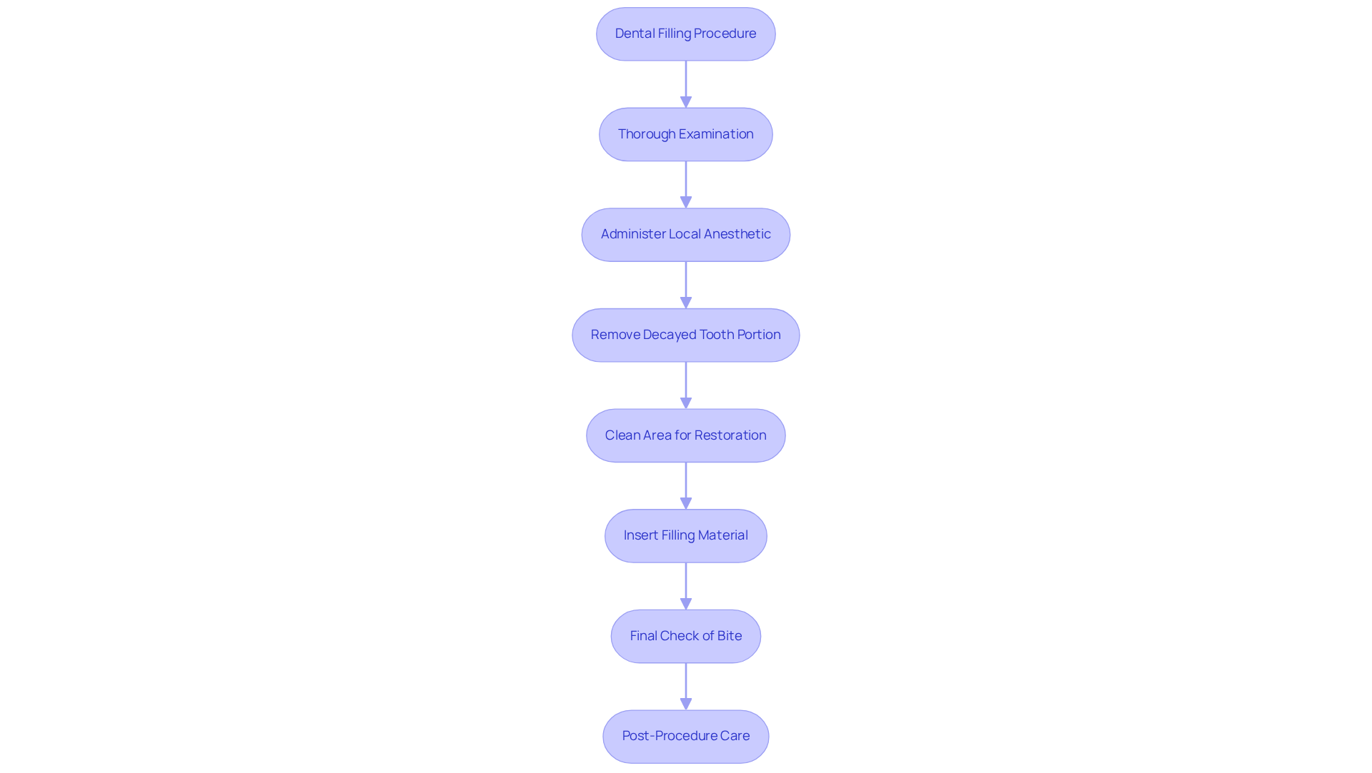 This flowchart outlines the steps involved in getting a dental filling. Each box represents a stage in the process, and the arrows show how you move from one step to the next. Follow the flow to understand what happens during your visit!