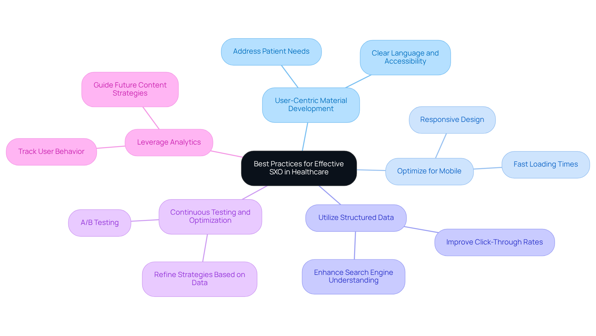 The central node represents the overall goal of improving SXO in healthcare. Each branch shows a specific practice that contributes to this goal, helping you understand how to implement these strategies effectively.