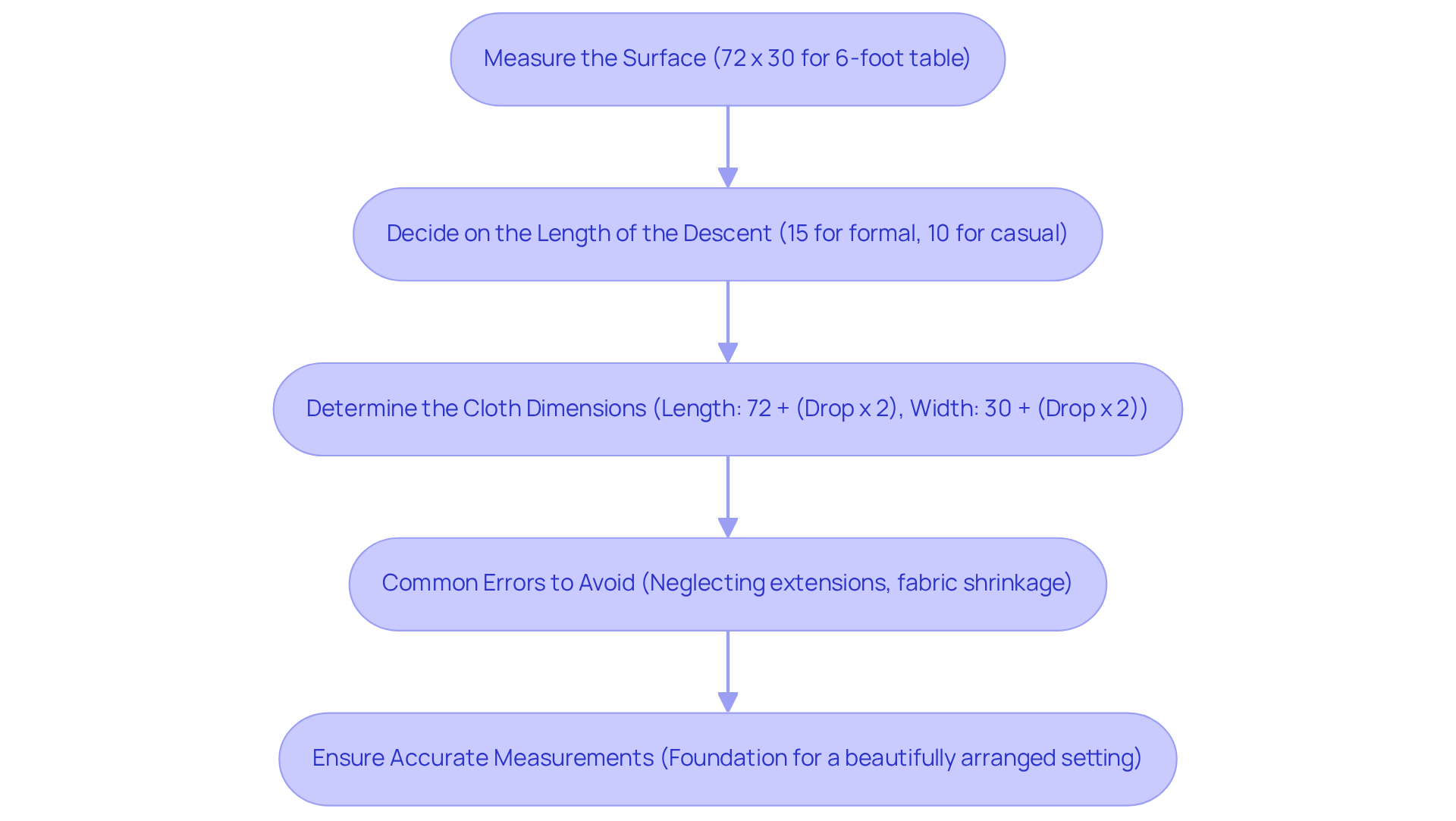 Follow the boxes from top to bottom to see each step in measuring for your tablecloth. Each box represents a key action or consideration, guiding you through the process to ensure a perfect fit.