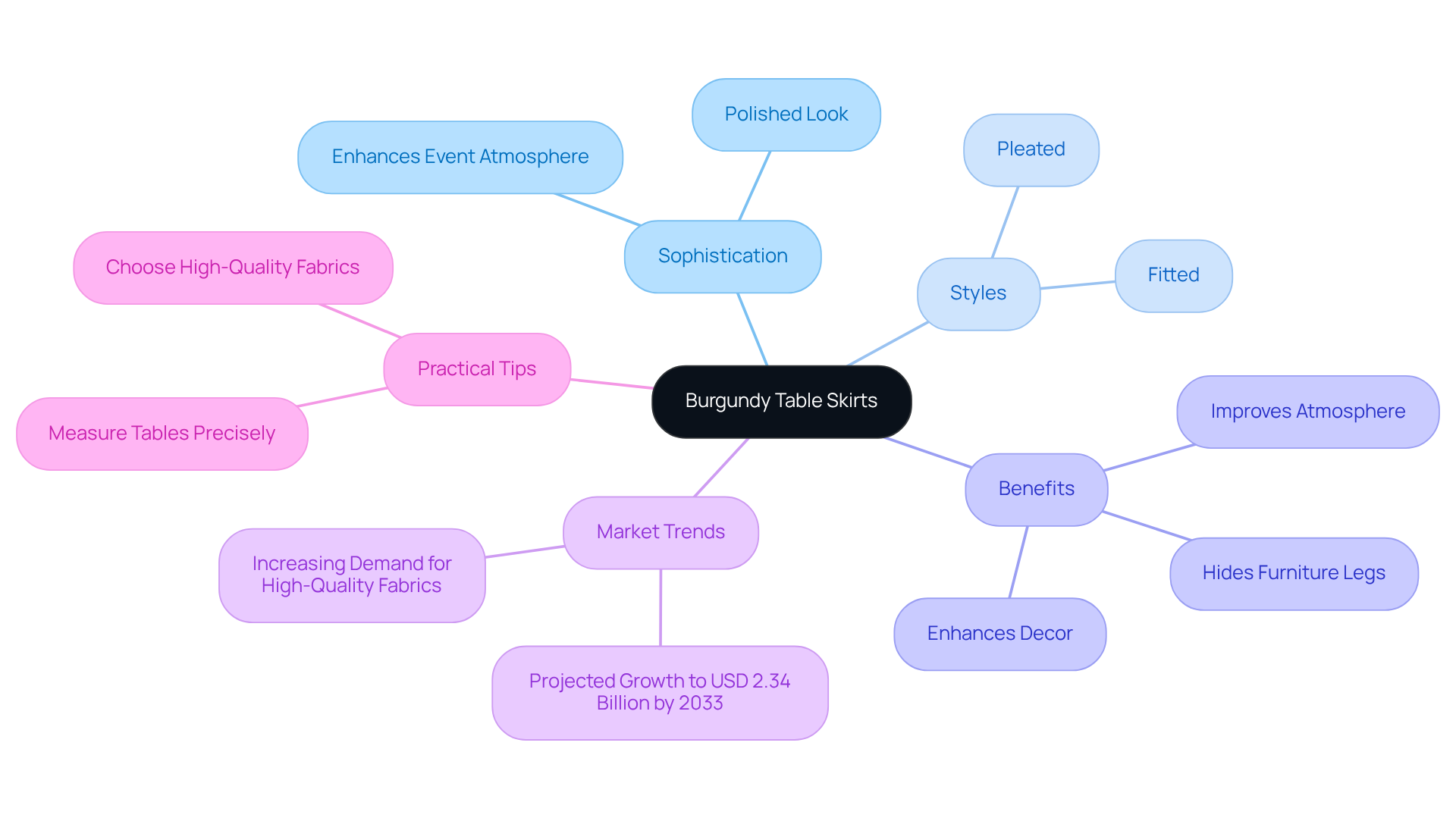 The central idea is burgundy table skirts, with branches showing how they add sophistication, their styles, benefits, market trends, and practical tips for use. Each branch helps you understand the different aspects of using these skirts in event setups.