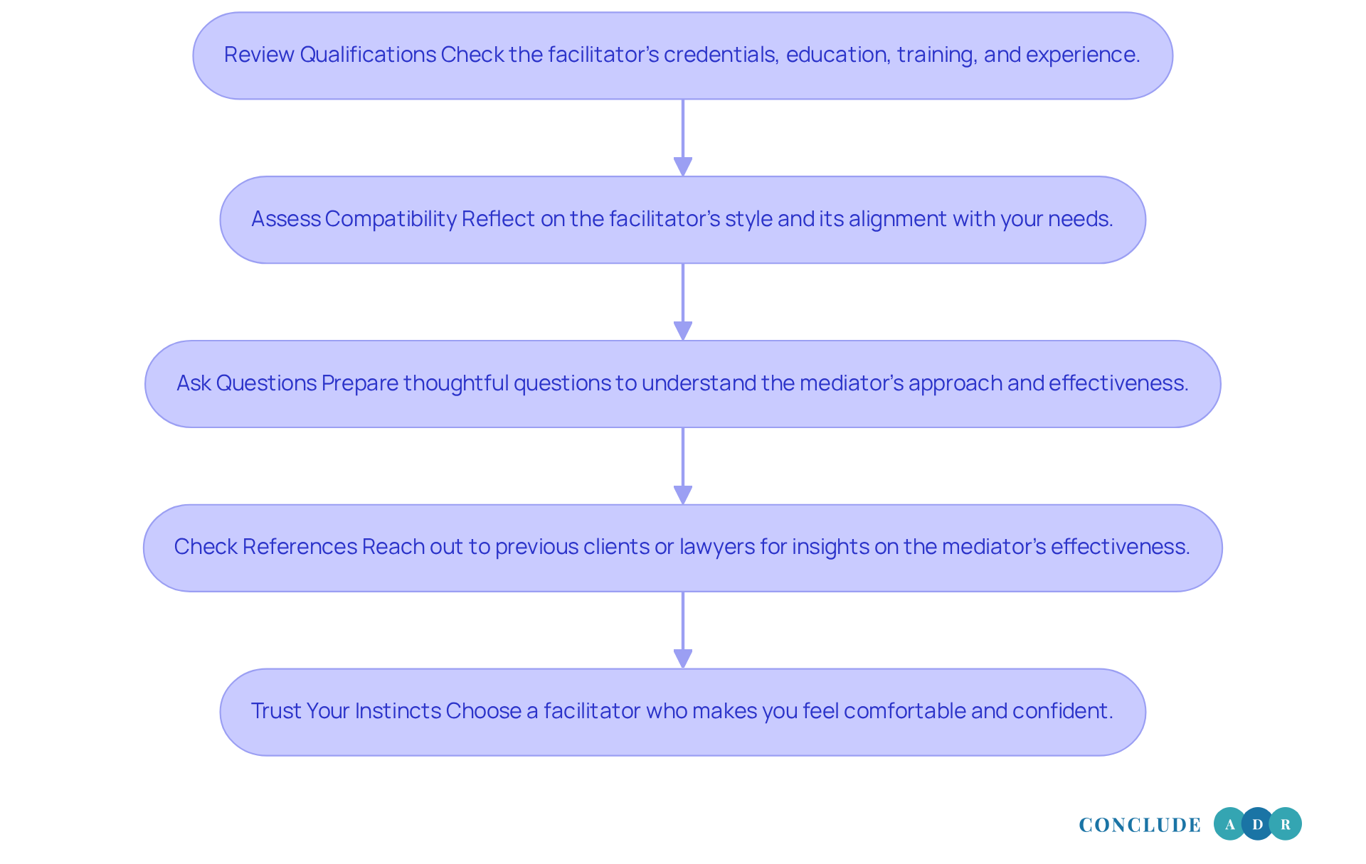 Each box shows a step you should take when looking for a mediator. Follow the arrows to see how each step leads to the next in your selection journey.