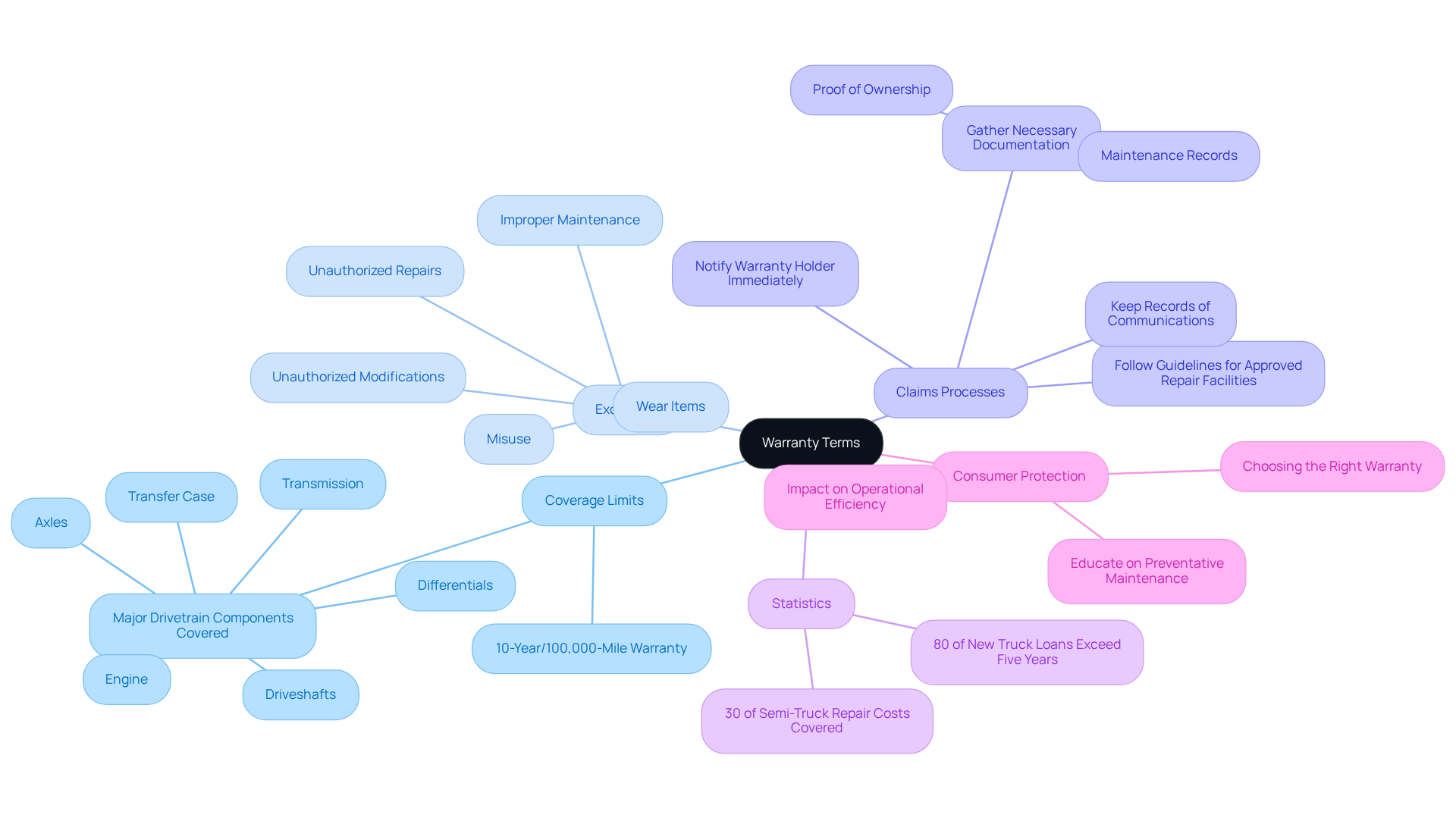 Start at the center with 'Warranty Terms', then explore each branch to learn about important aspects like coverage, exclusions, and how to protect your investment.