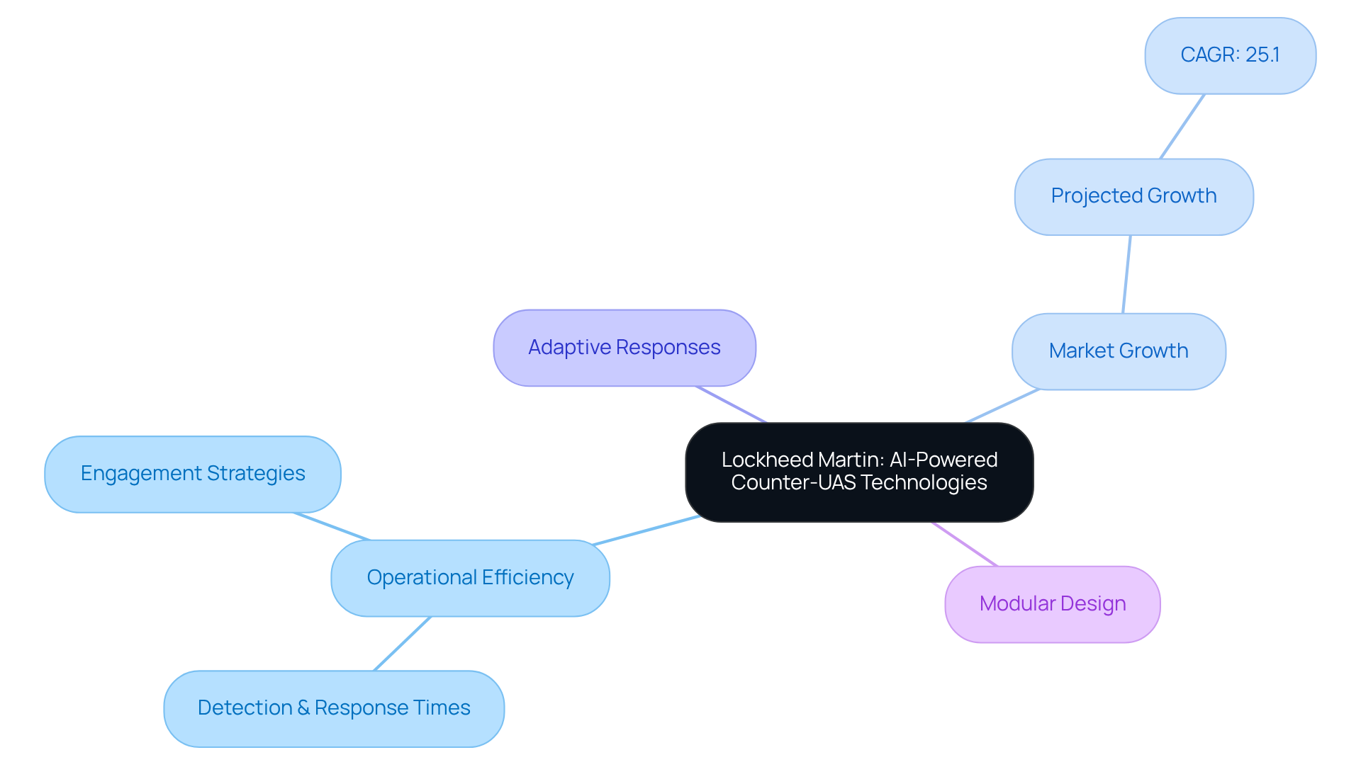 The central node represents the main topic, while branches show different aspects of the technology and its impact. Each color-coded branch helps you see how these elements connect to the overall theme.