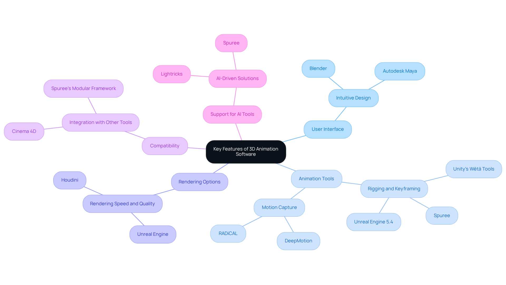 The central node represents the overall topic, while the branches show different features. Each sub-branch provides specific details or examples related to that feature, helping you understand what to look for in 3D animation software. The central node represents the overall topic, while the branches show different features. Each sub-branch provides specific details or examples related to that feature, helping you understand what to look for in 3D animation software.
