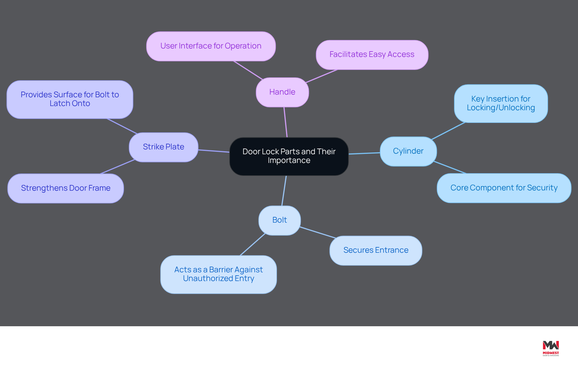This mindmap illustrates the key components of door locks and their functions. Start at the center with the main topic, then explore each part and its role in enhancing security. The more you understand these parts, the better equipped you'll be to choose the right locks for safety. This mindmap illustrates the key components of door locks and their functions. Start at the center with the main topic, then explore each part and its role in enhancing security. The more you understand these parts, the better equipped you'll be to choose the right locks for safety.