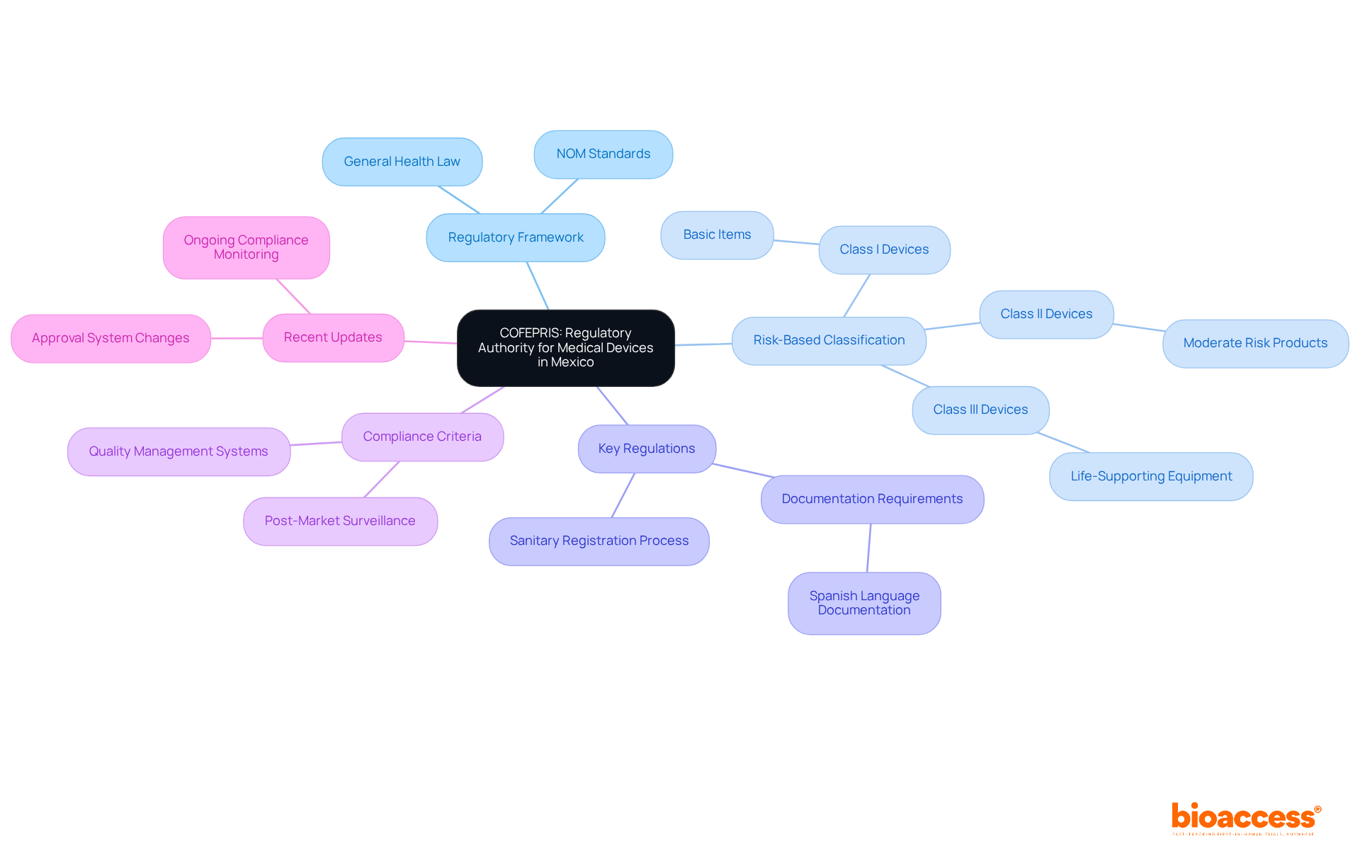 Start at the center with COFEPRIS, then explore the branches to see how it connects to regulations, compliance, and the registration process. Each branch represents a key area of understanding for manufacturers looking to navigate the Mexican market.