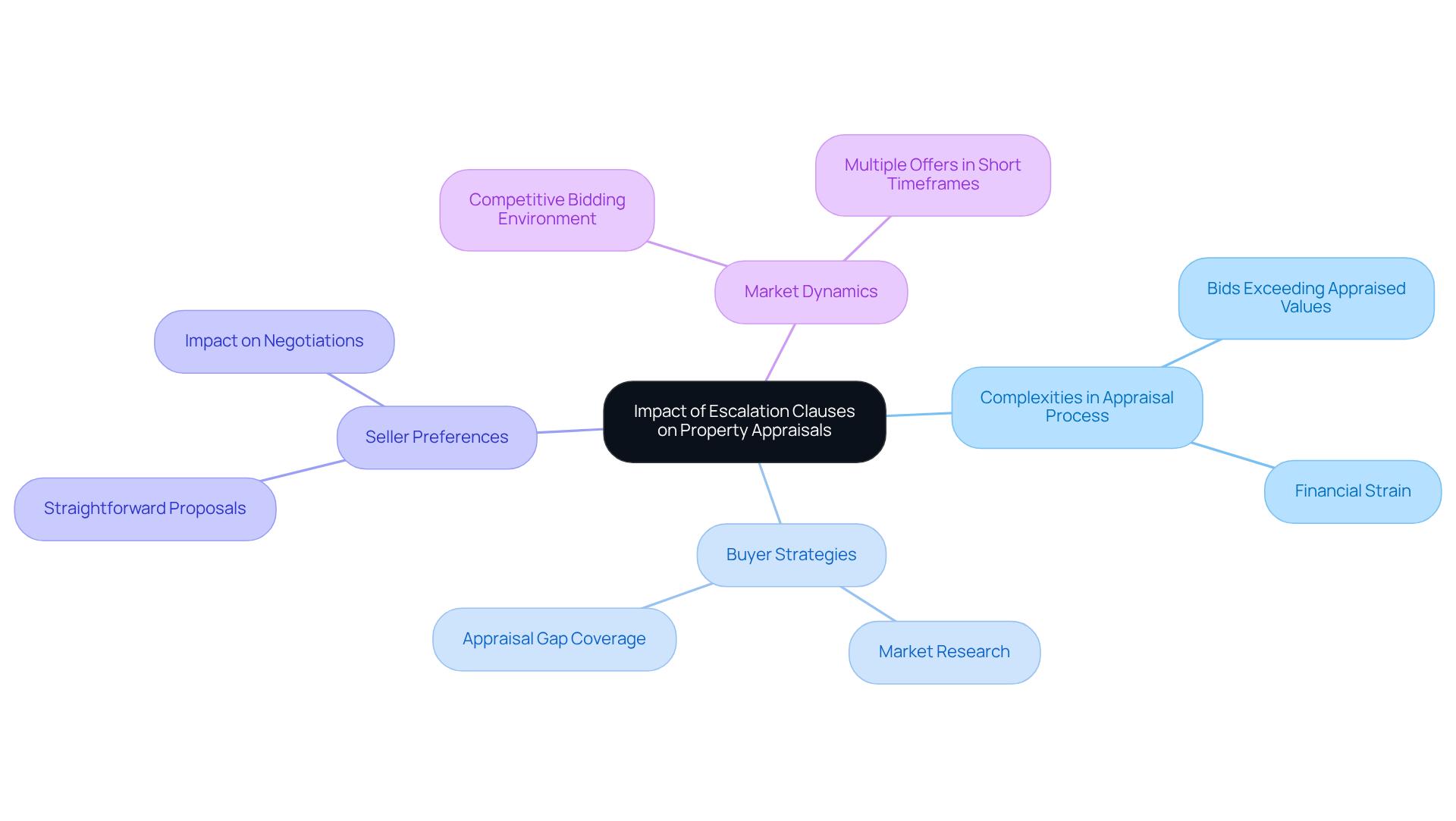 The central idea is the impact of escalation clauses, with branches showing related complexities, strategies, and market factors. Each branch helps you see how these elements connect and influence real estate transactions.
