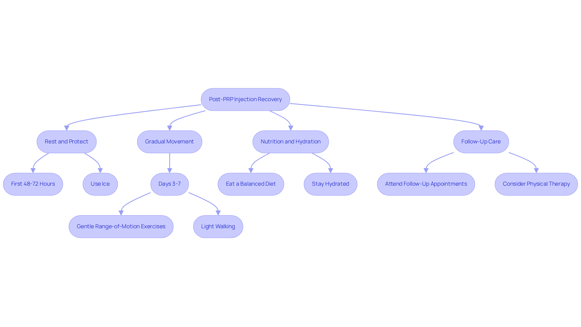 This flowchart guides you through the recovery process after a PRP injection. Each box represents a key strategy, and the arrows show how to progress through your recovery. Follow the steps to ensure a smooth healing journey!