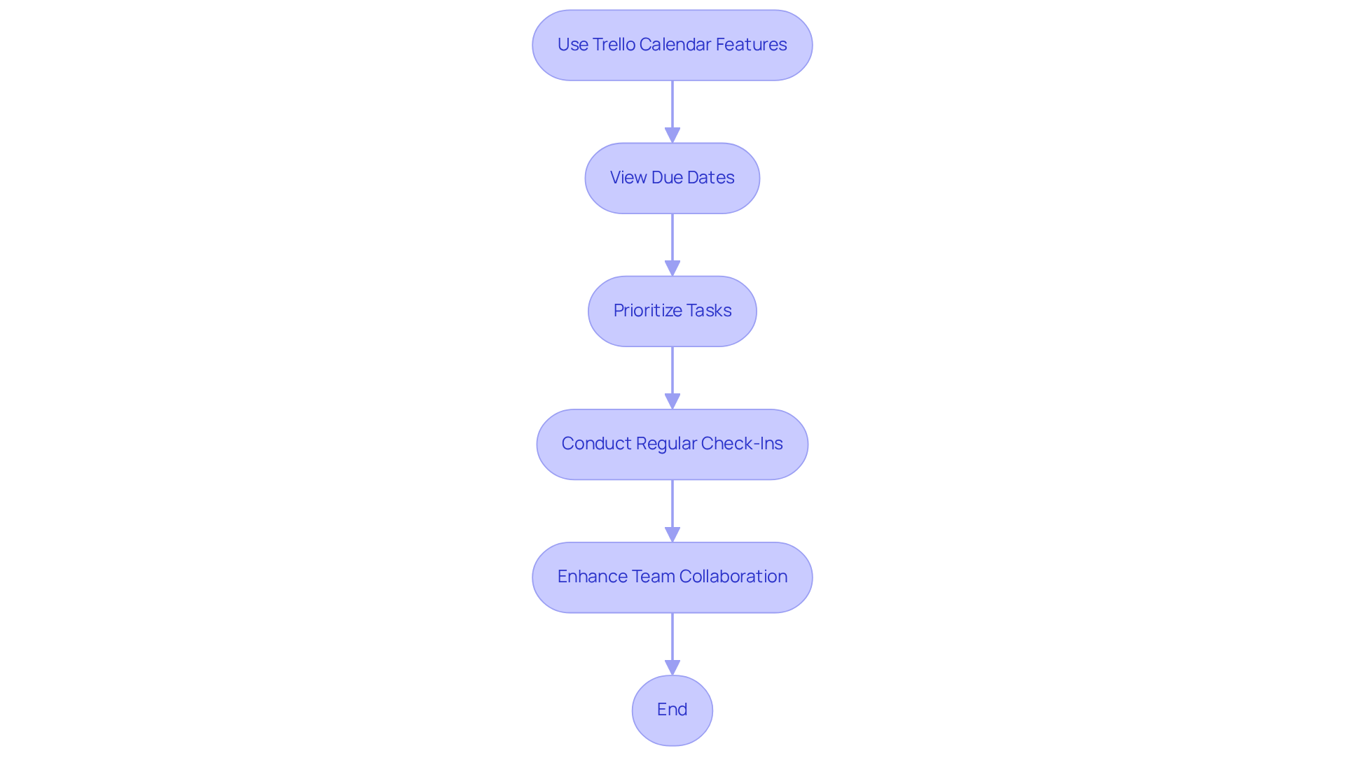 This flowchart shows how to effectively use Trello's calendar features. Start with the calendar, then follow the steps to see how to prioritize tasks and enhance team collaboration through regular check-ins. This flowchart shows how to effectively use Trello's calendar features. Start with the calendar, then follow the steps to see how to prioritize tasks and enhance team collaboration through regular check-ins.