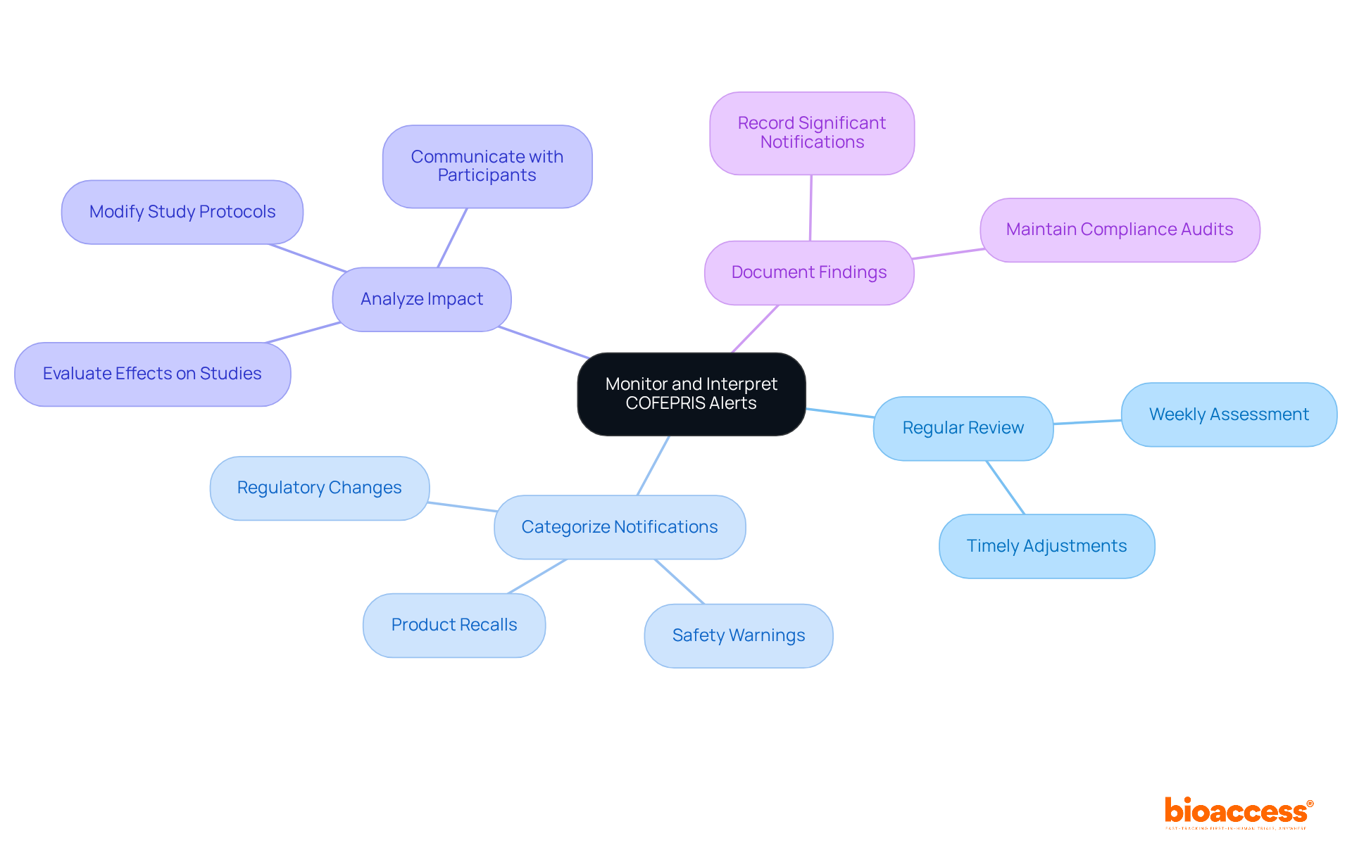 The central node represents the main focus of monitoring alerts, while each branch shows a key practice. Follow the branches to see specific actions that can enhance your response strategy.