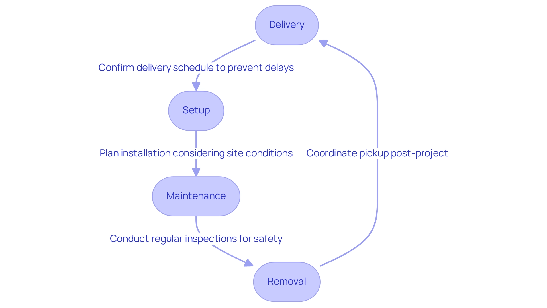 Each box represents a step in the logistics process, with arrows indicating the flow from one step to the next.