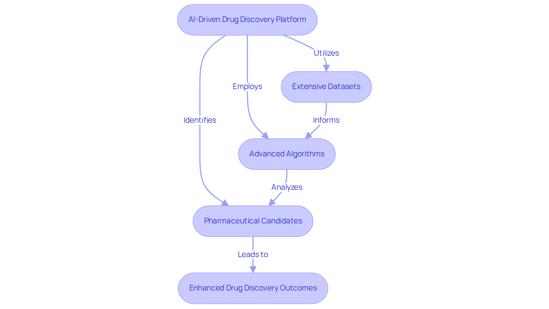 This flowchart maps out how AI and data work together in drug discovery. Each box represents a stage in the process, showing how data leads to better drugs through advanced algorithms. This flowchart maps out how AI and data work together in drug discovery. Each box represents a stage in the process, showing how data leads to better drugs through advanced algorithms.
